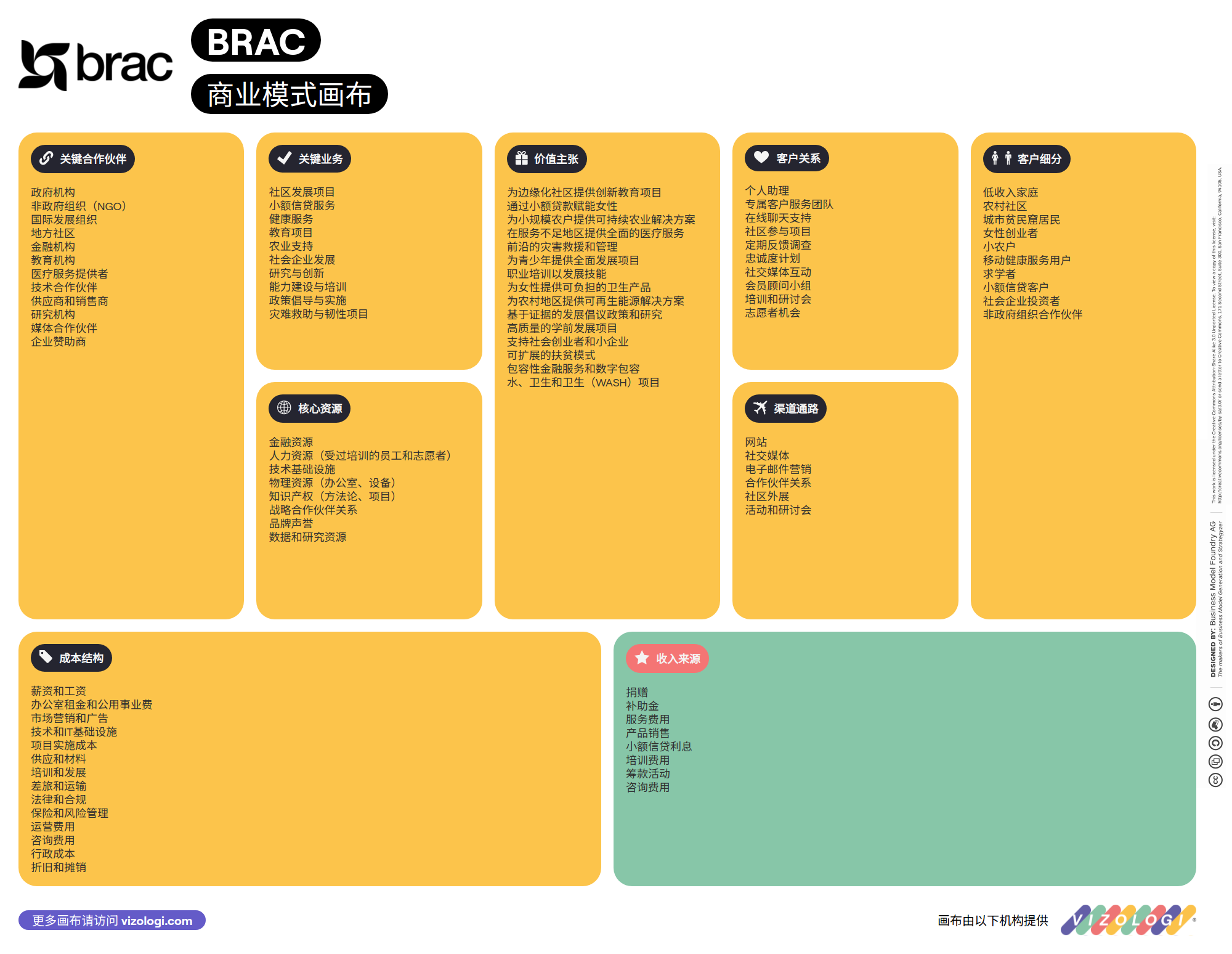 商业战略画布 - Vizologi