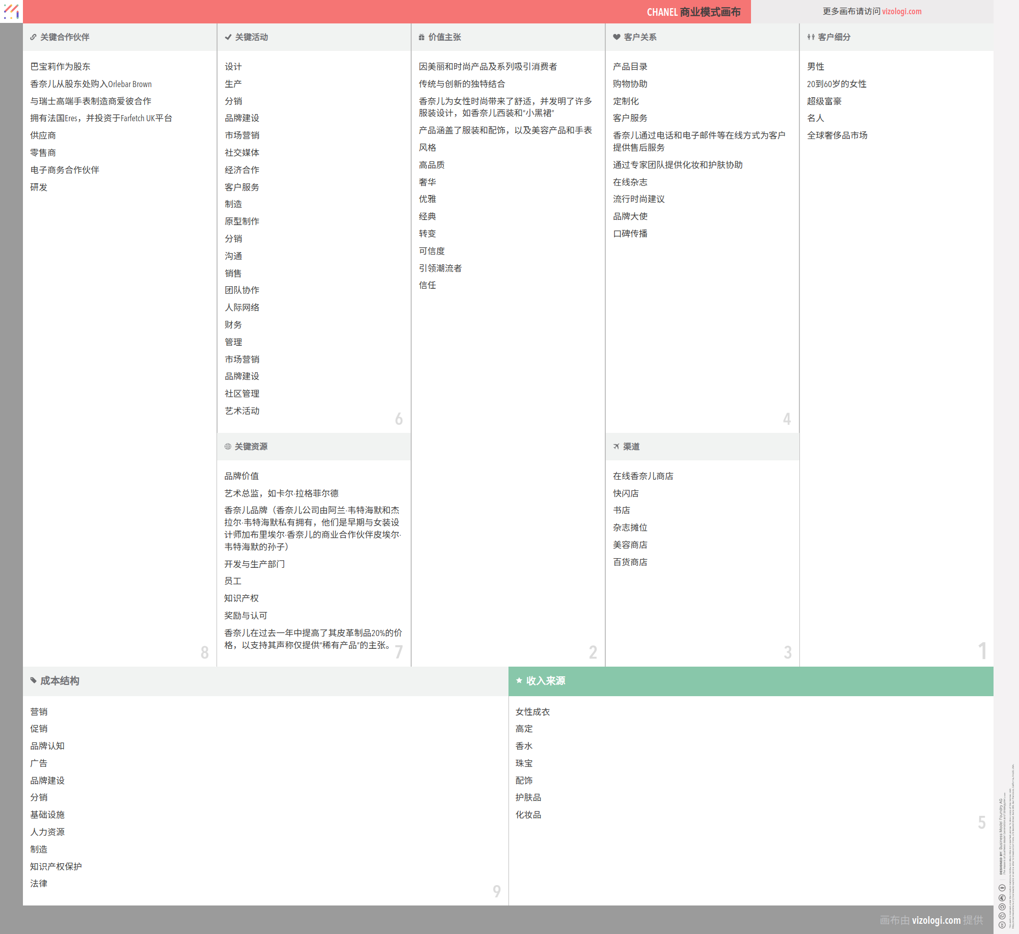 What is Chanel's business model? | Vizologi