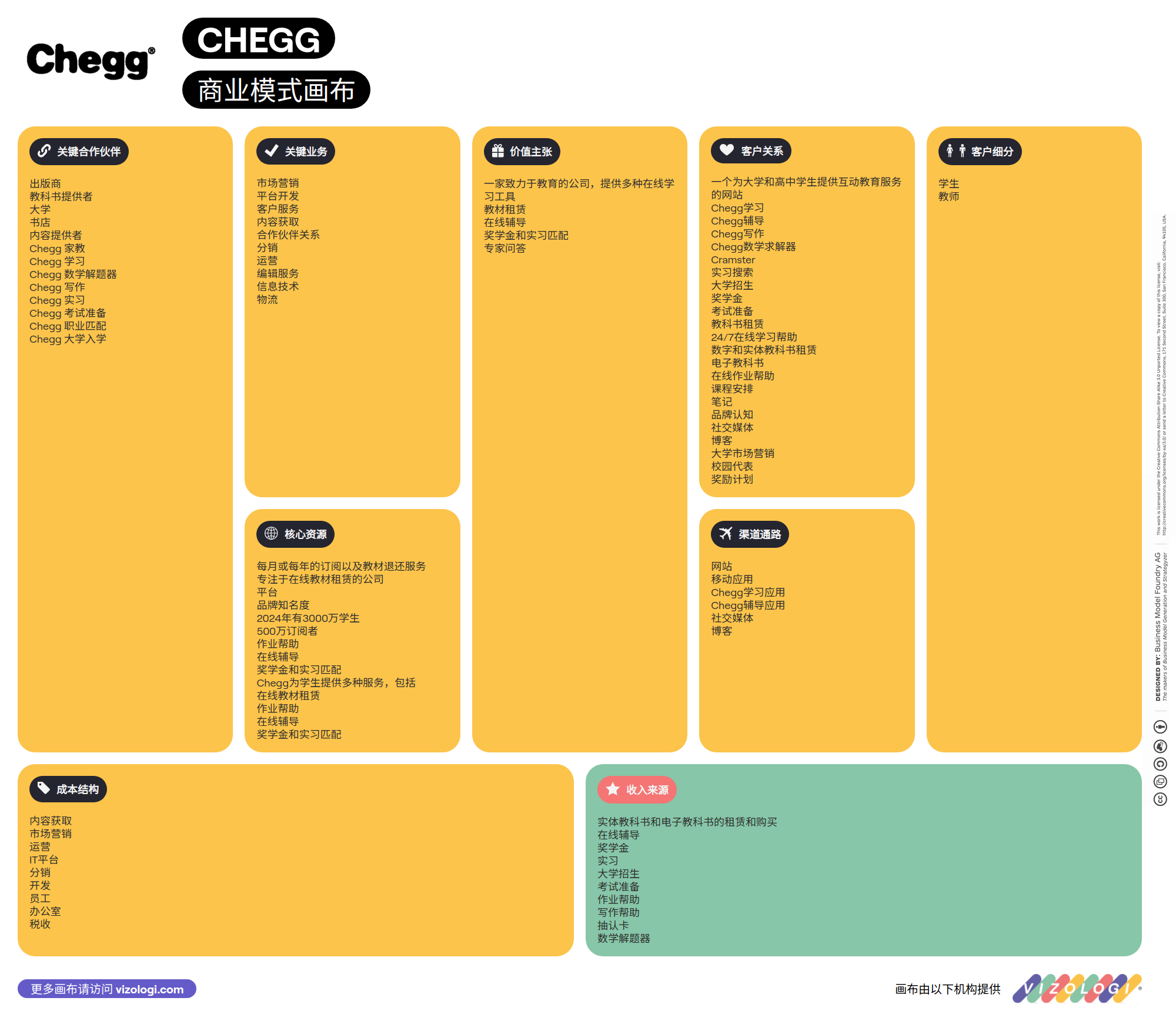 Quel est le modèle économique de Chegg ? | Vizologi