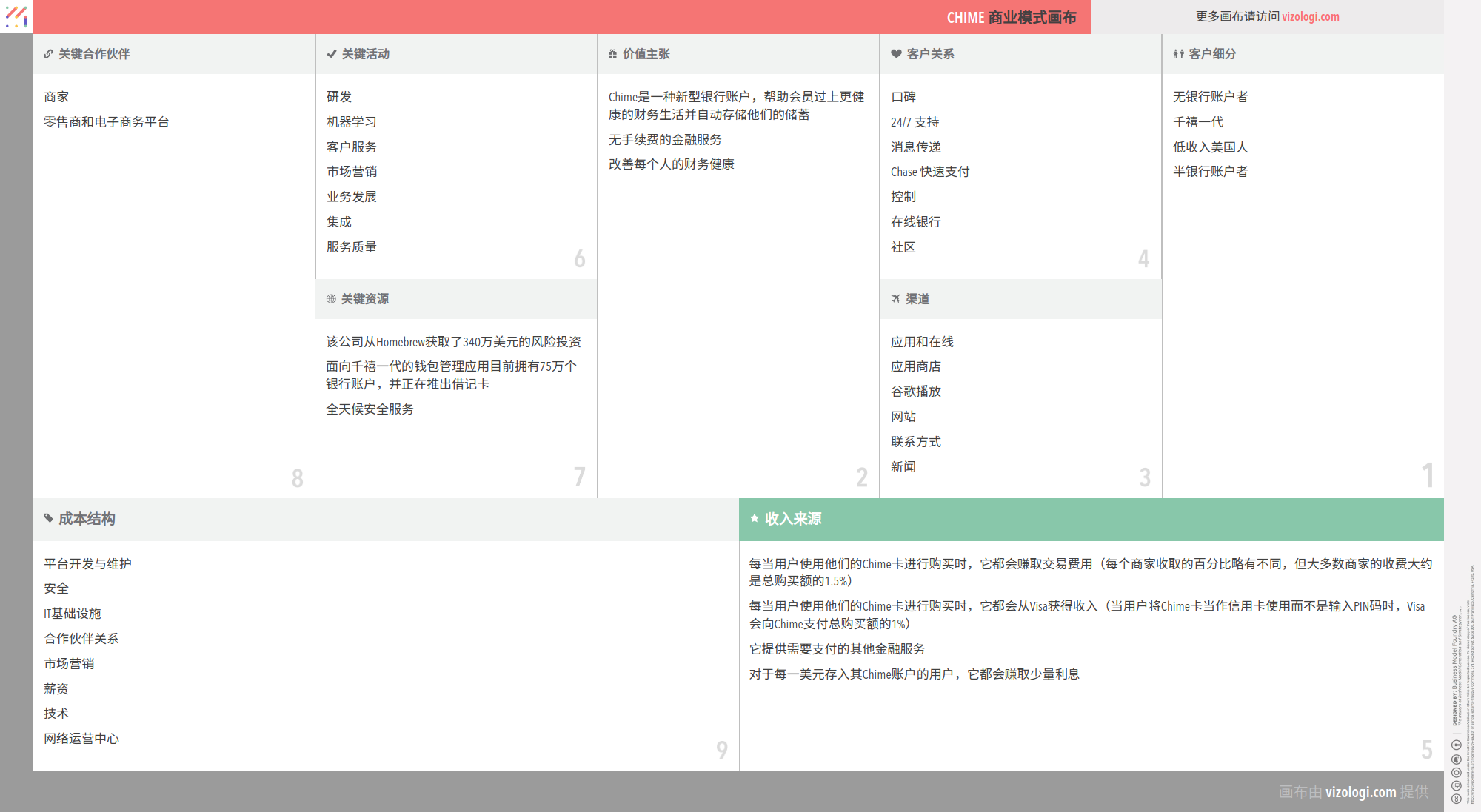 Qual é o modelo de negócios da Chime? | Vizologi