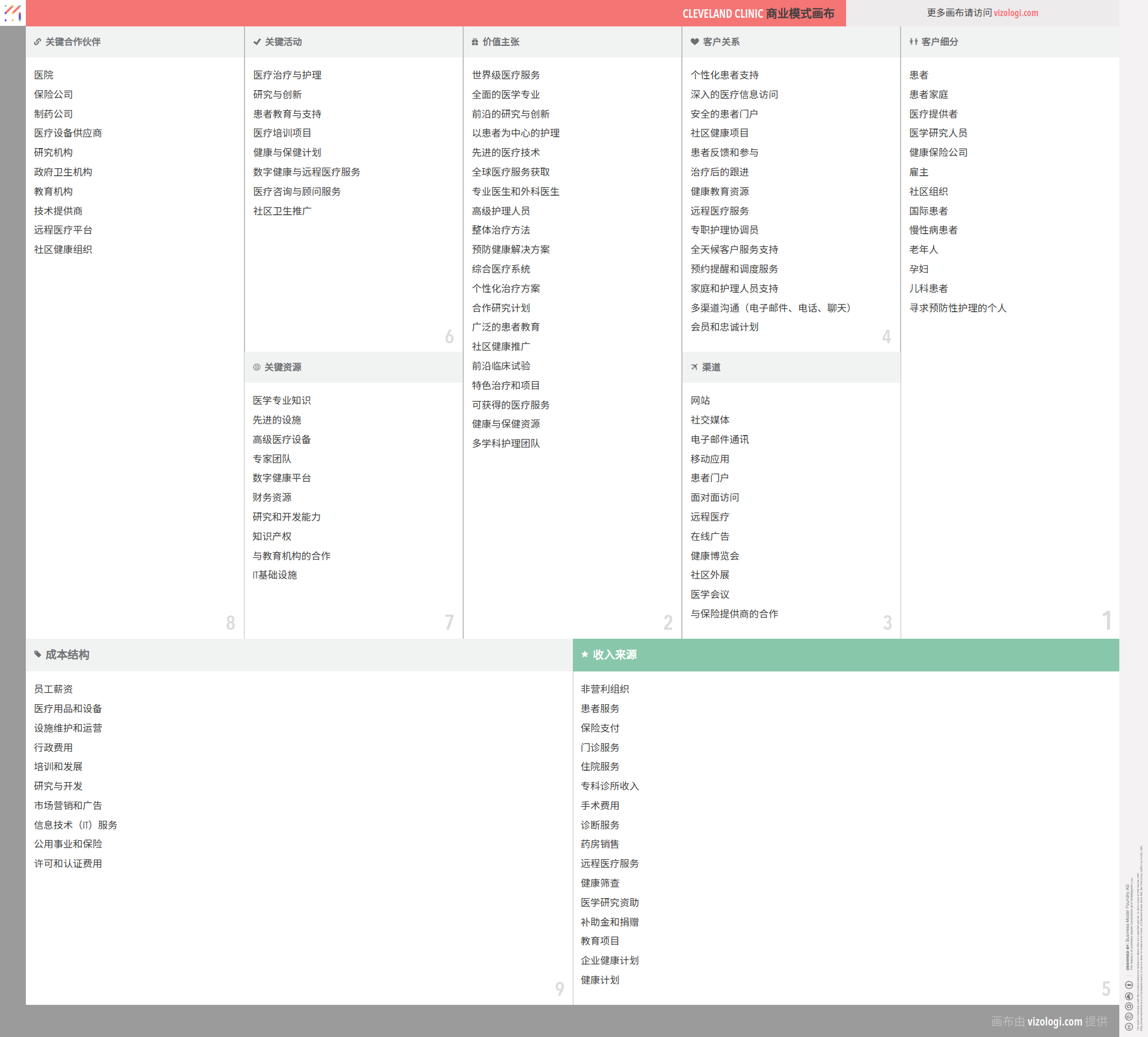 What is Cleveland Clinic's business model? | Vizologi