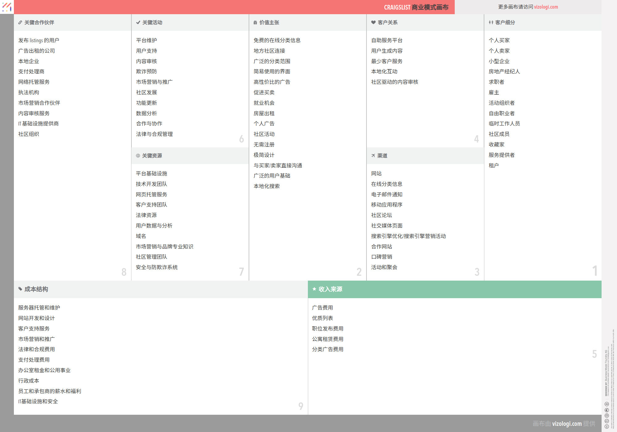 Apa model bisnis Craigslist? | Vizologi
