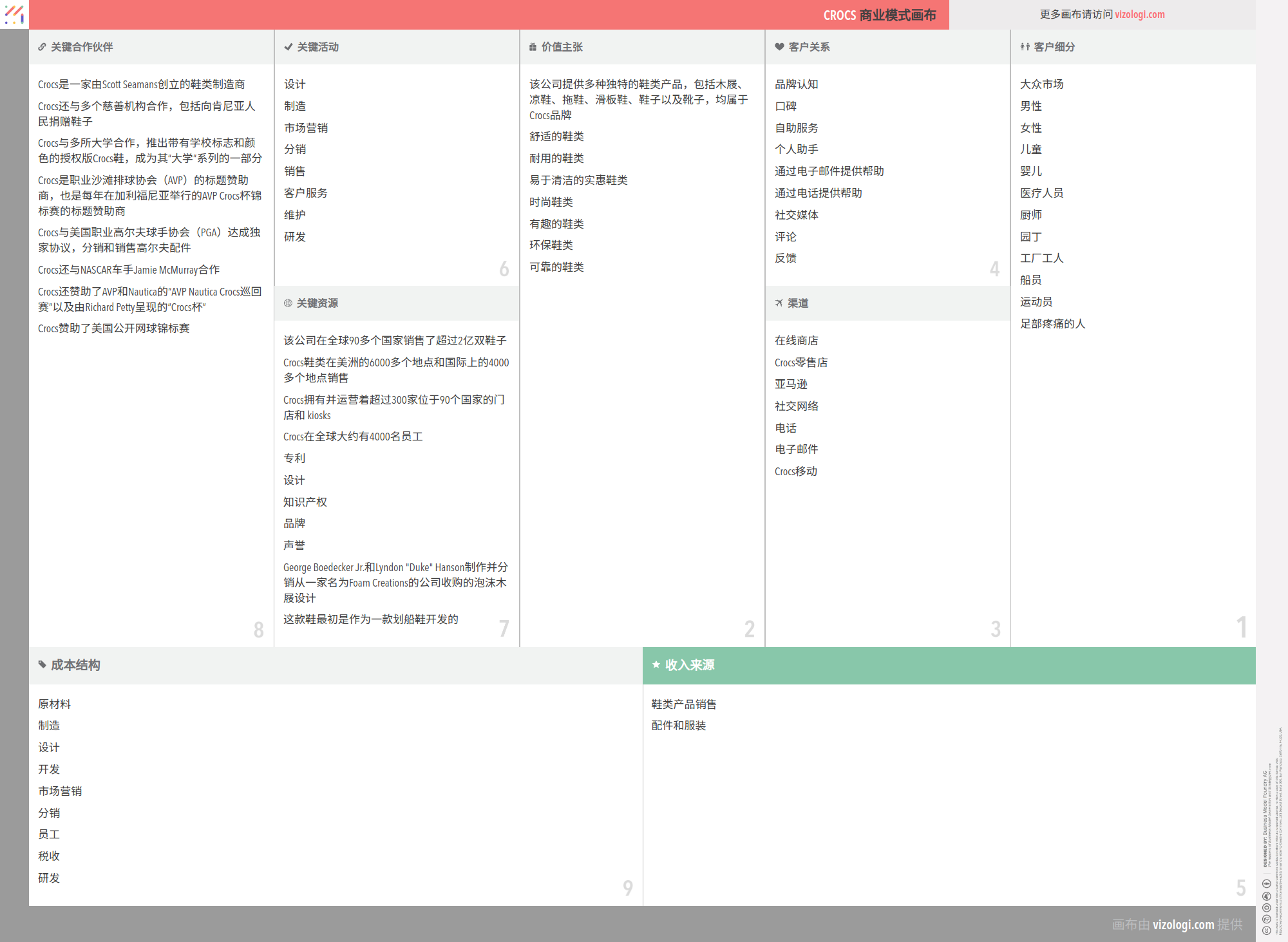 What is Crocs's business model? | Vizologi