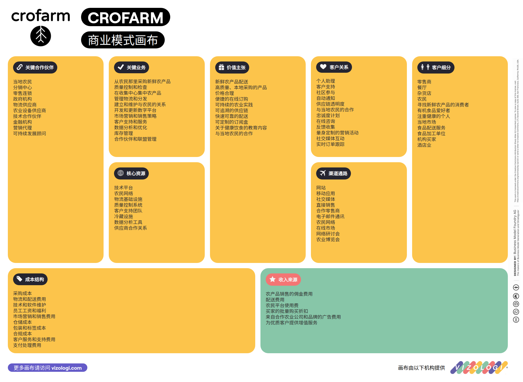 Crofarm 的商业模式是什么？| Vizologi