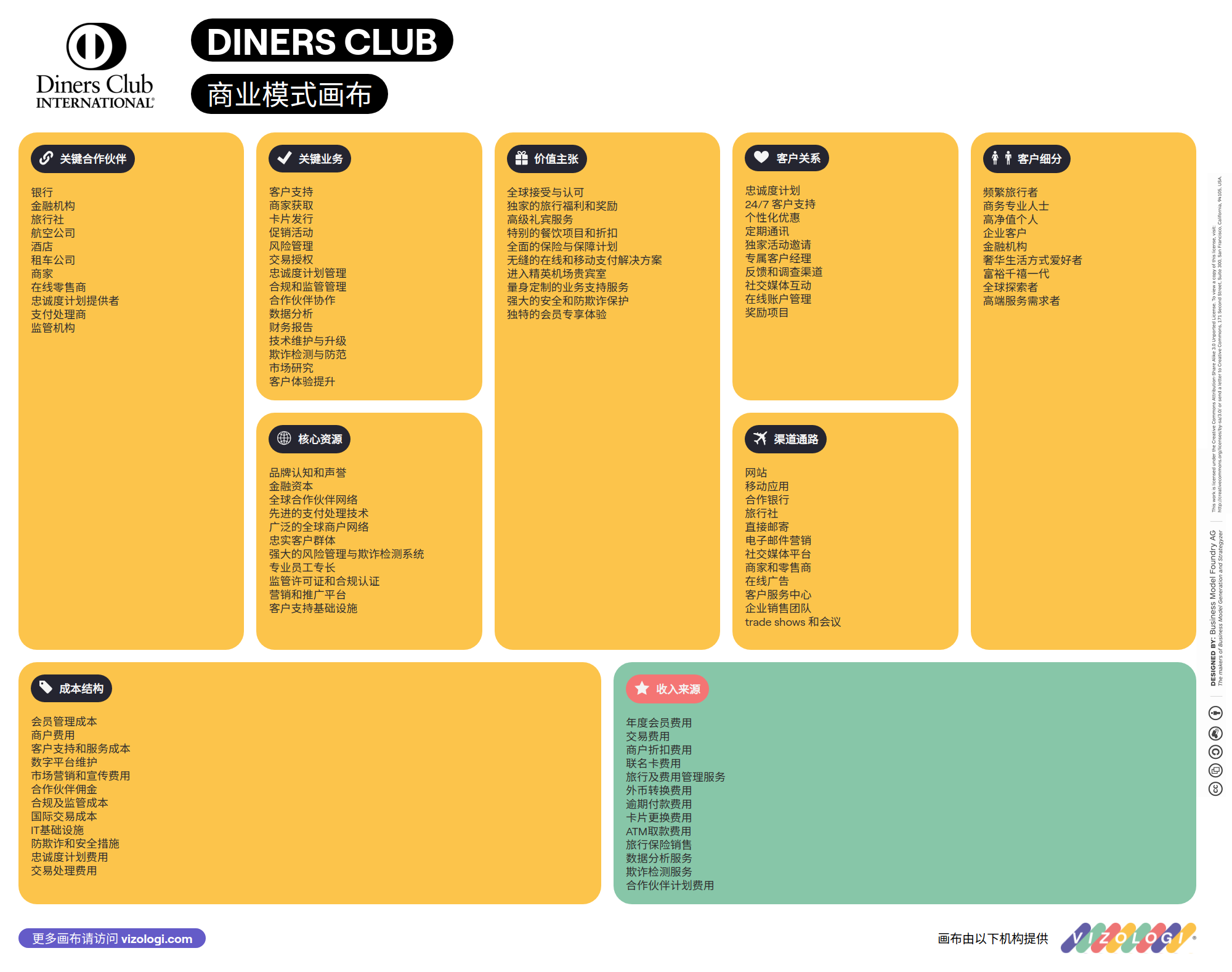 What is Diners Club's business model? | Vizologi