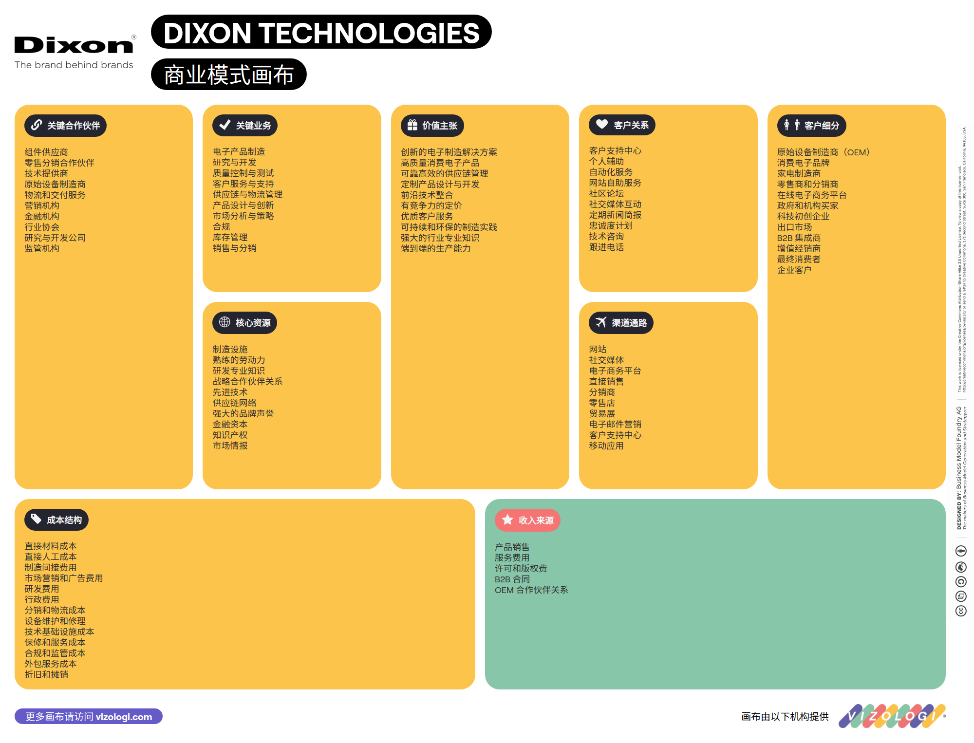 Apa model bisnis Dixon Technologies? | Vizologi