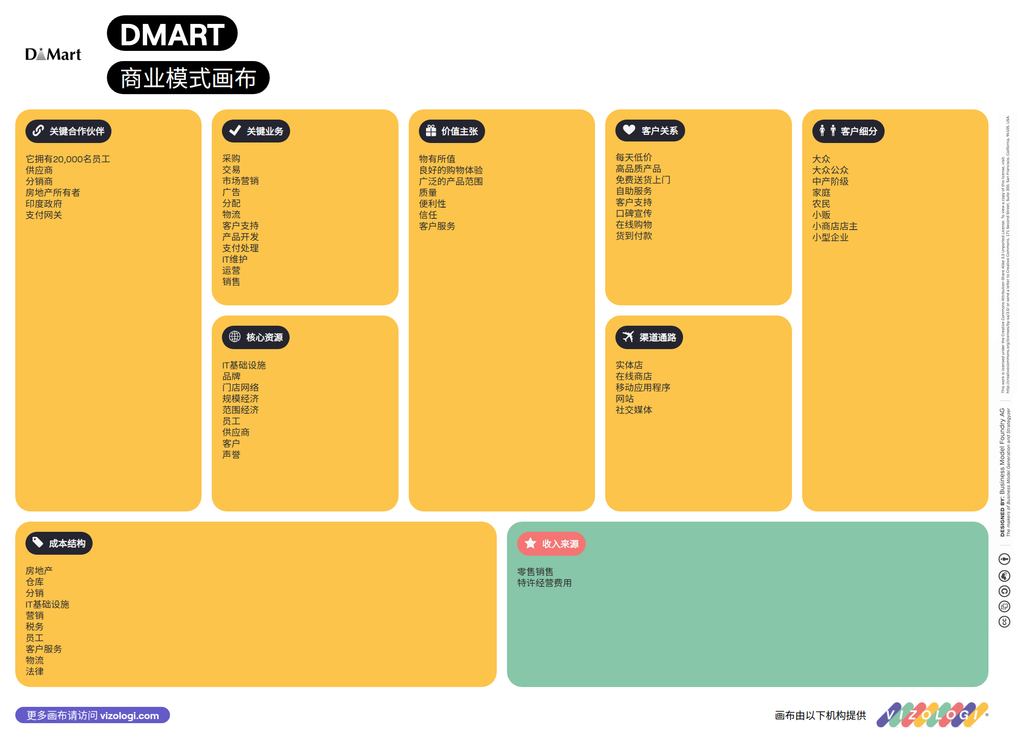 What is Dmart's business model? | Vizologi