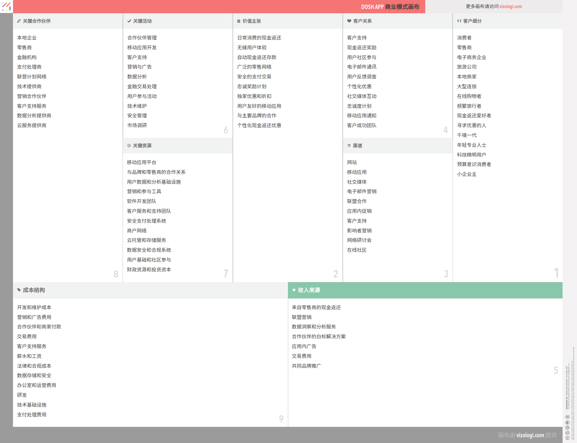What is Dosh app's business model? | Vizologi