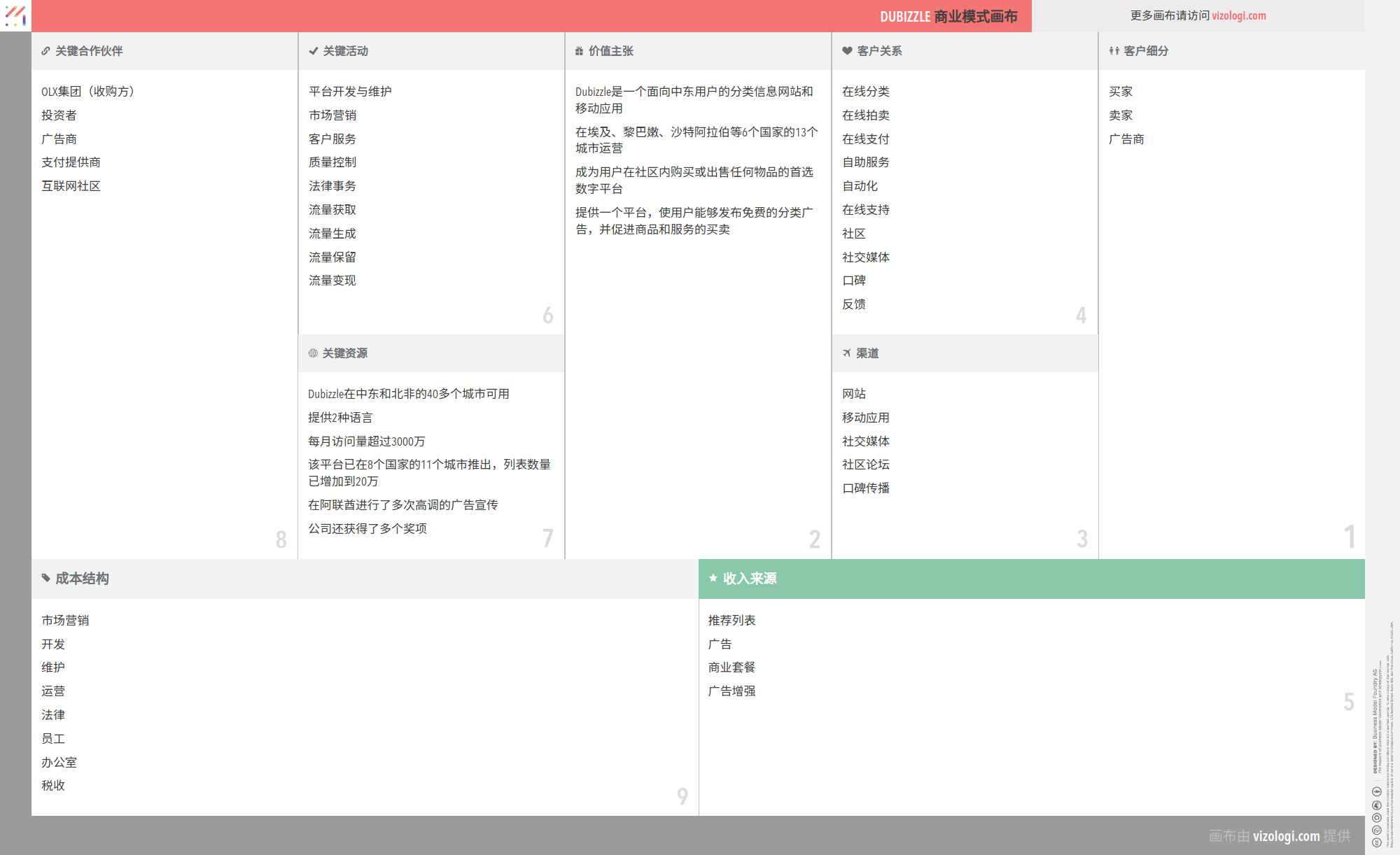 Was ist das Geschäftsmodell von Dubizzle? | Vizologi
