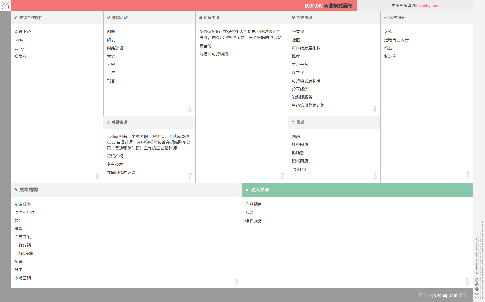 What is EcoFlow's business model? | Vizologi