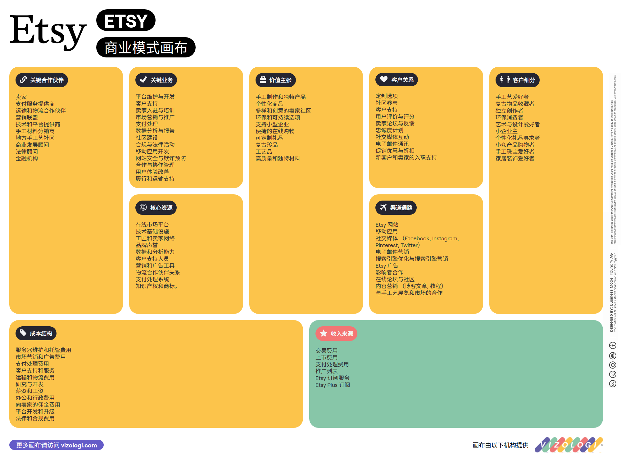 What is Etsy's business model? | Vizologi
