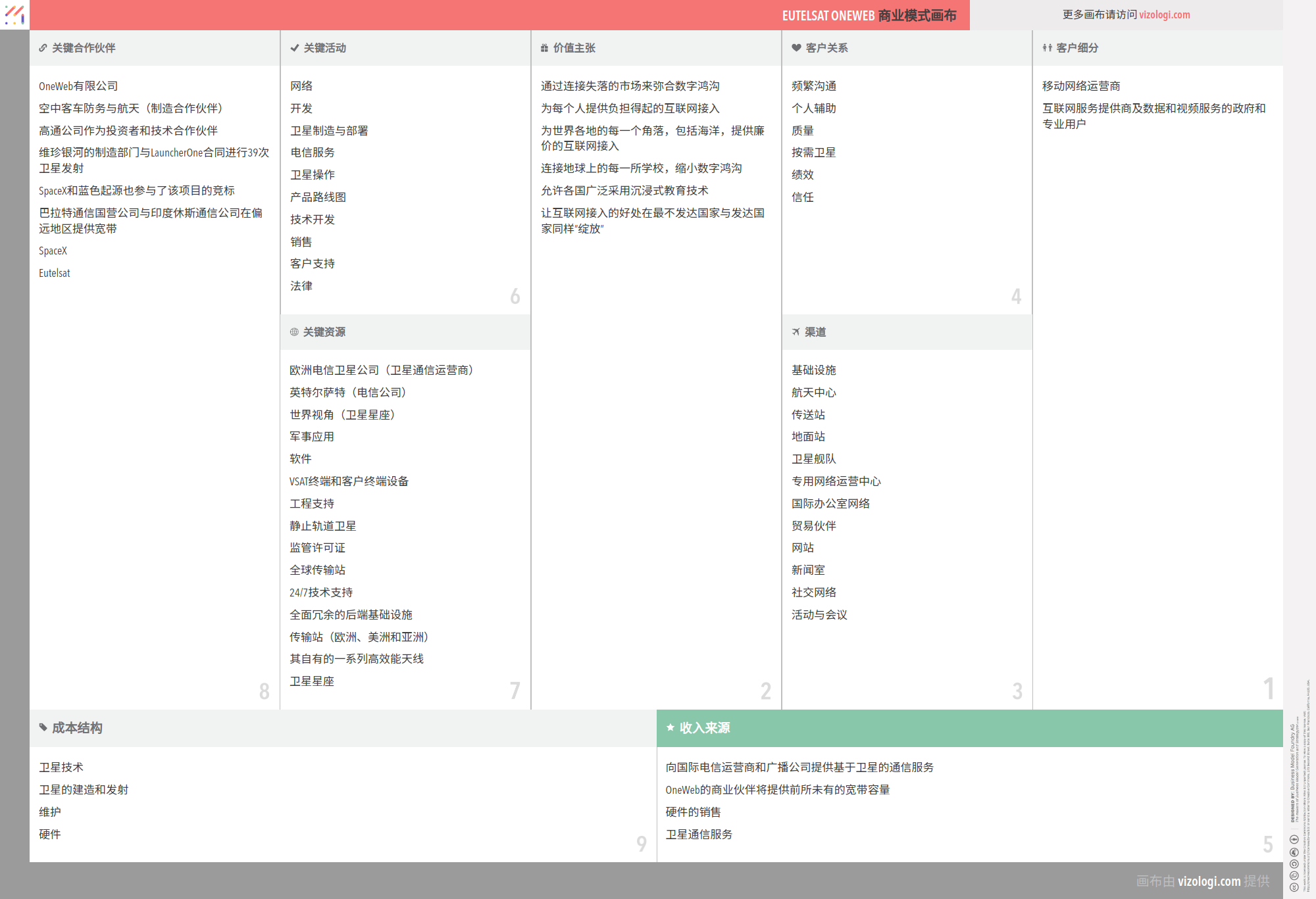 What is Eutelsat OneWeb's business model? | Vizologi