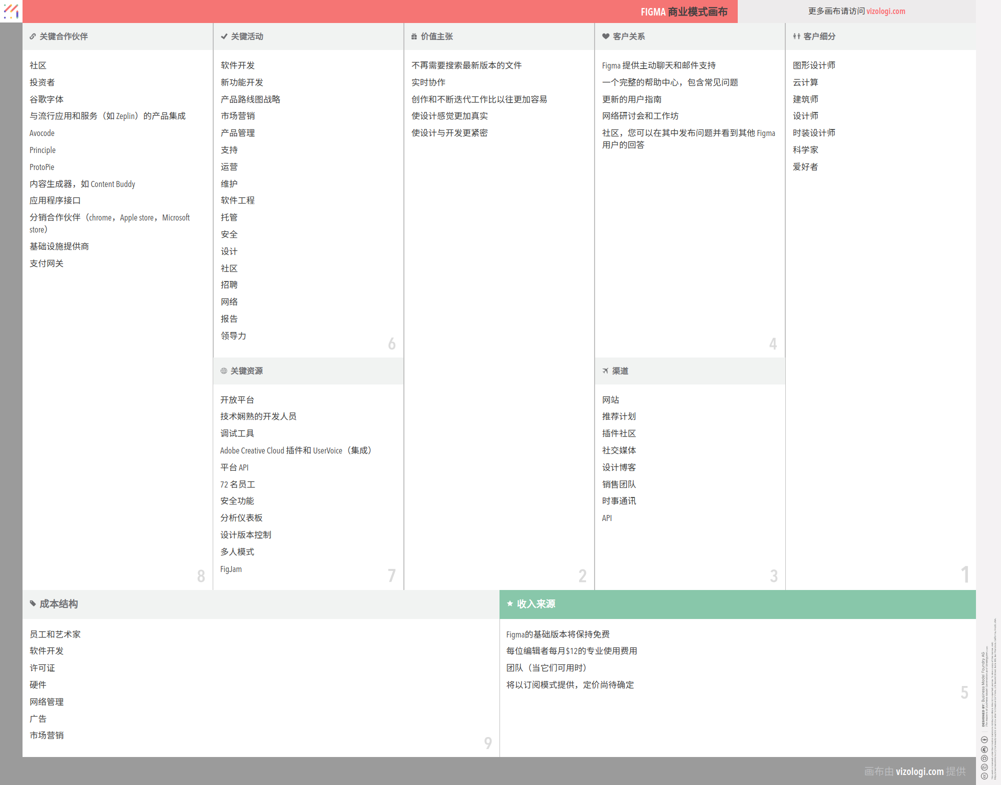 What is Figma's business model? | Vizologi