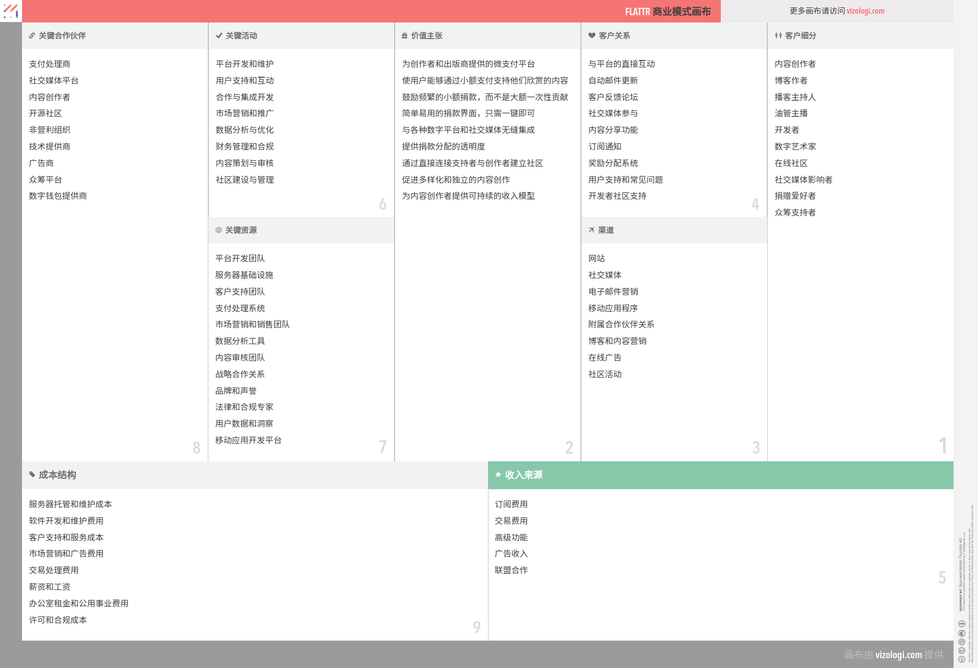 Was ist das Geschäftsmodell von Flattr? | Vizologi