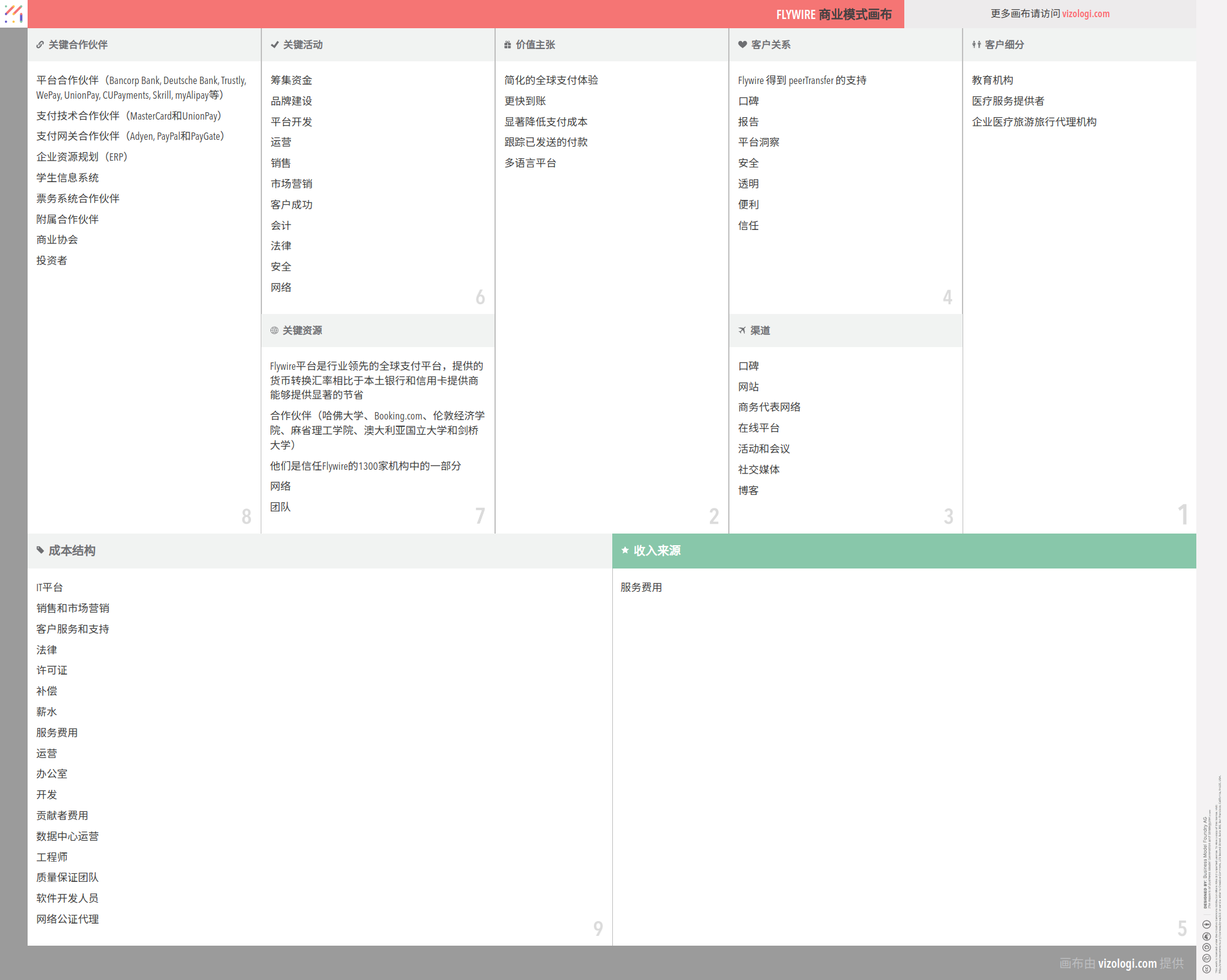 What is Flywire's business model? | Vizologi