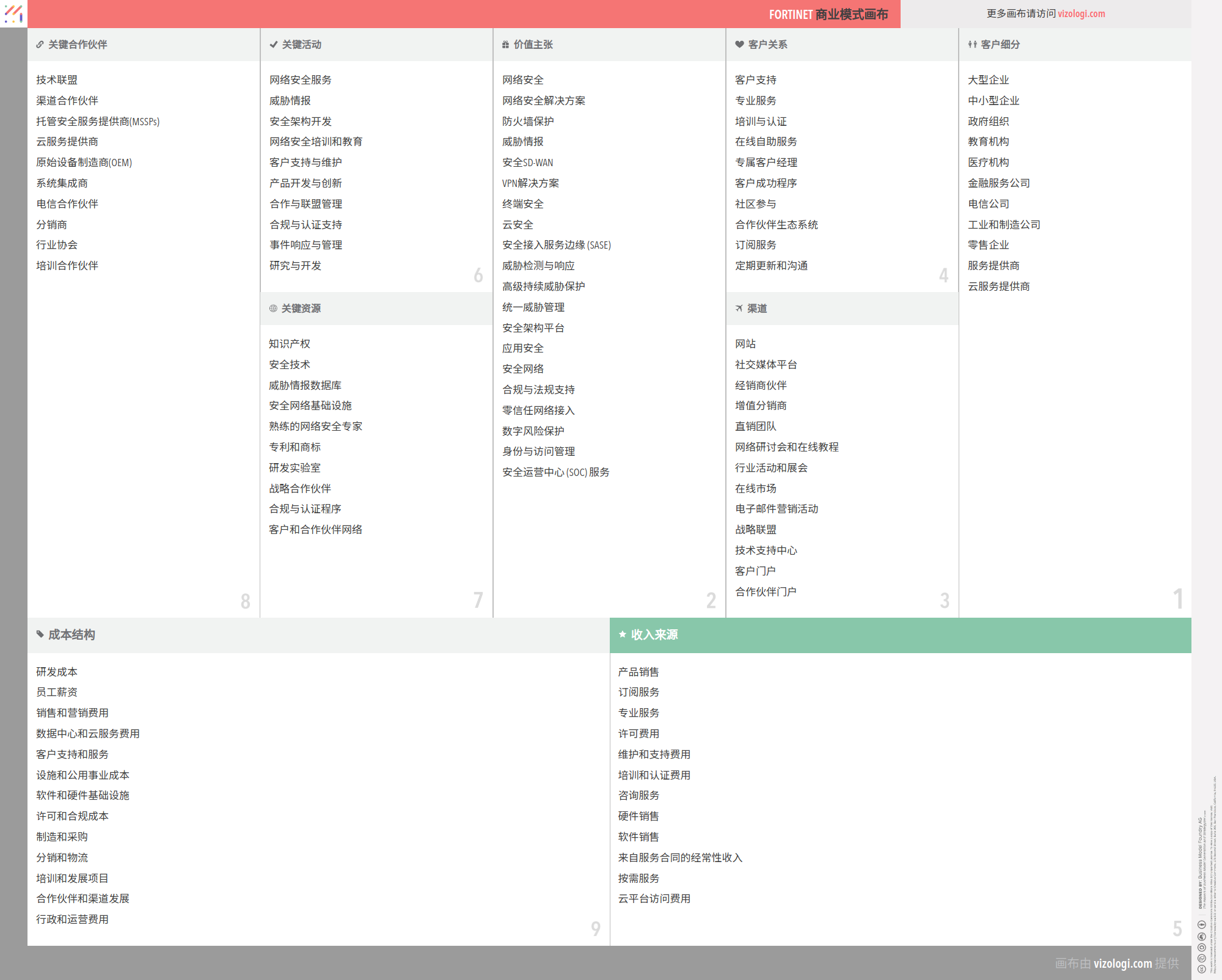 What is Fortinet's business model? | Vizologi