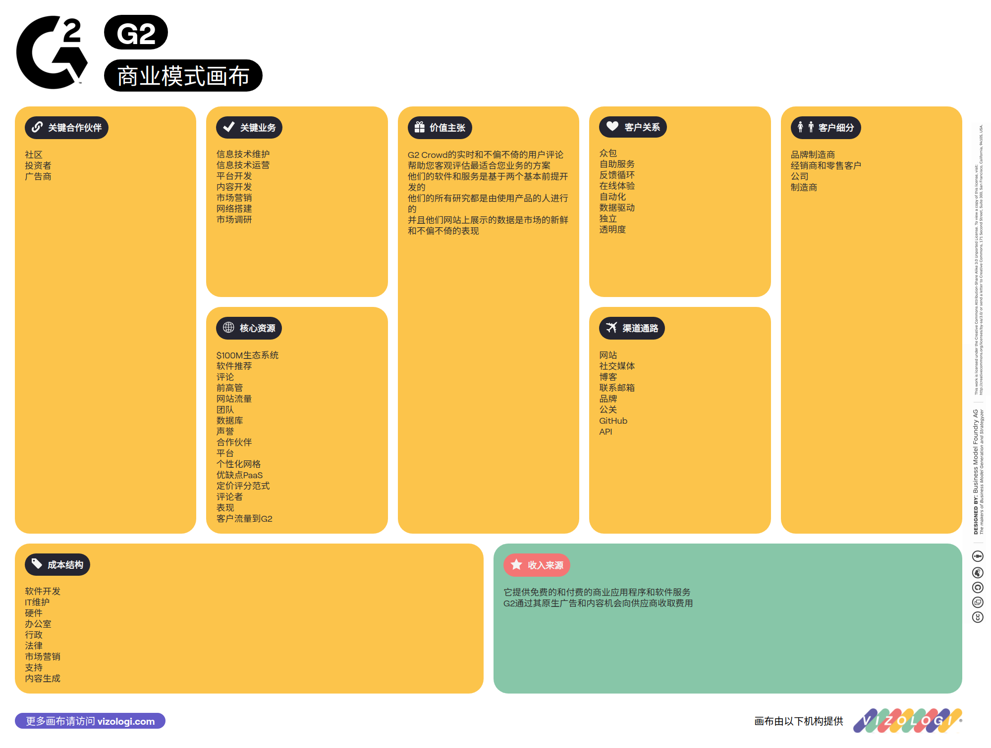 What is G2's business model? | Vizologi