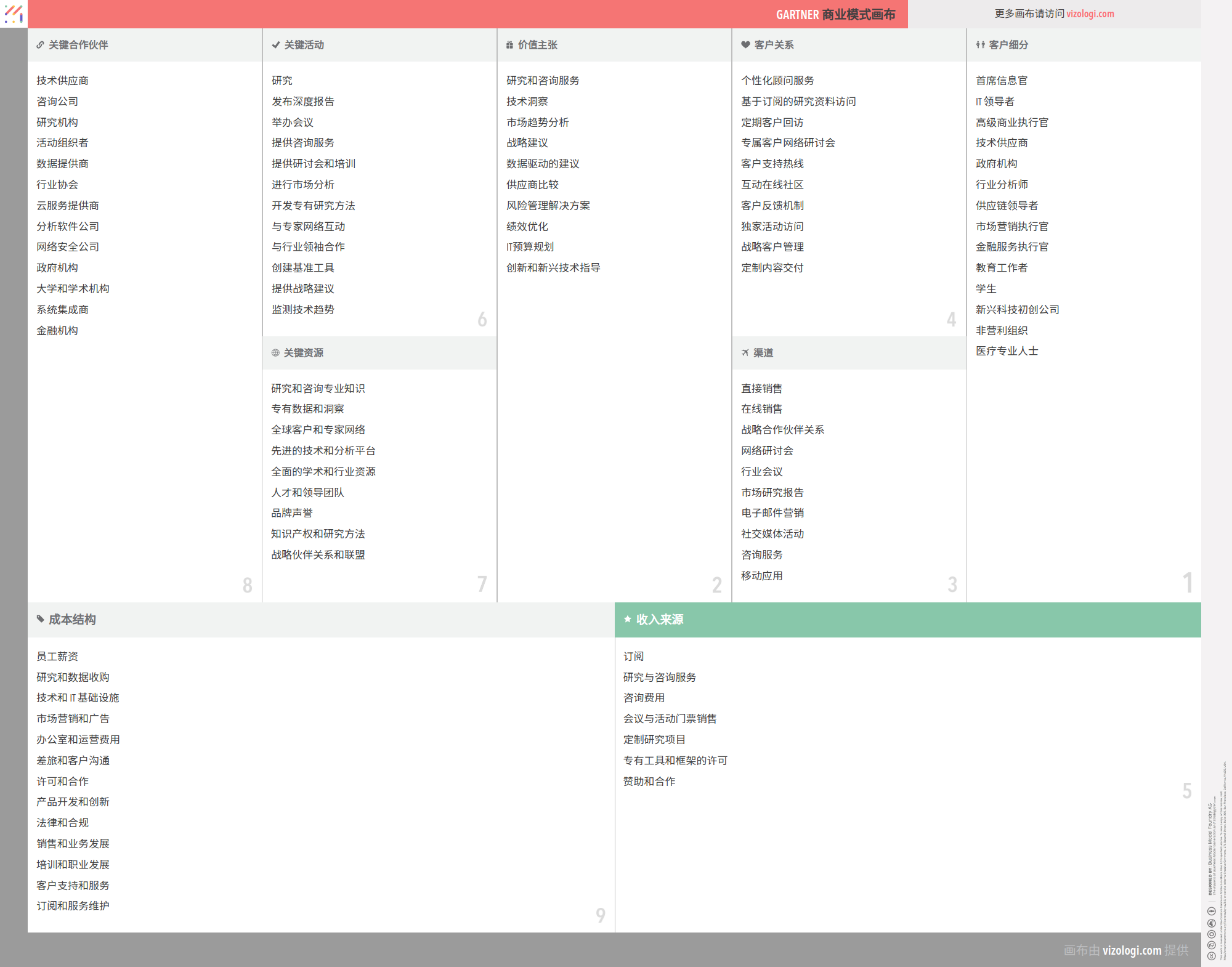 What is Gartner's business model? | Vizologi