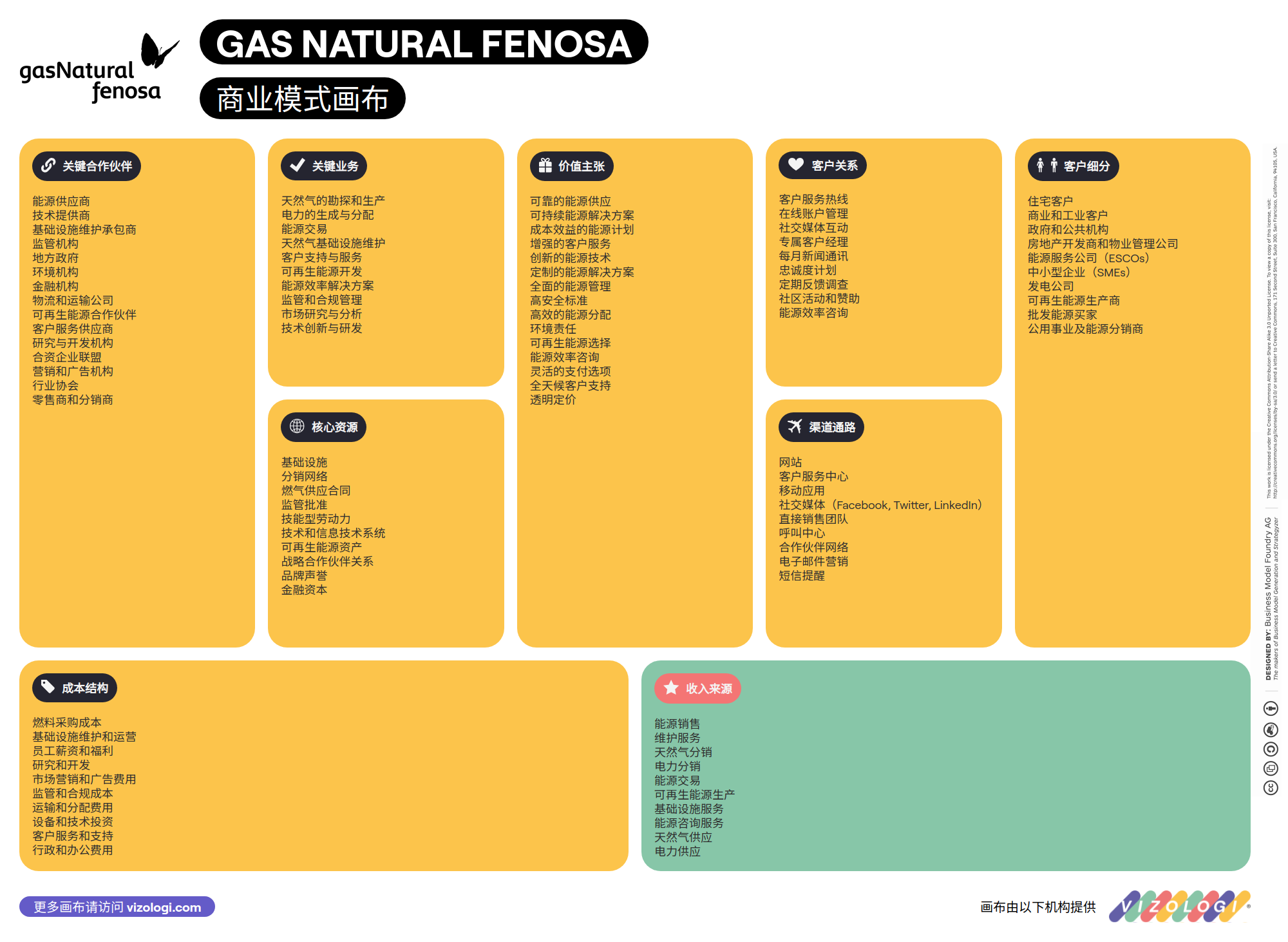 What is Gas Natural Fenosa's business model? | Vizologi