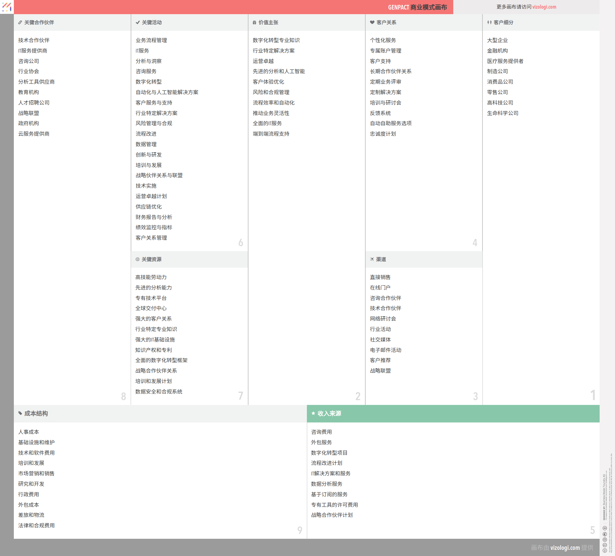 What is Genpact's business model? | Vizologi