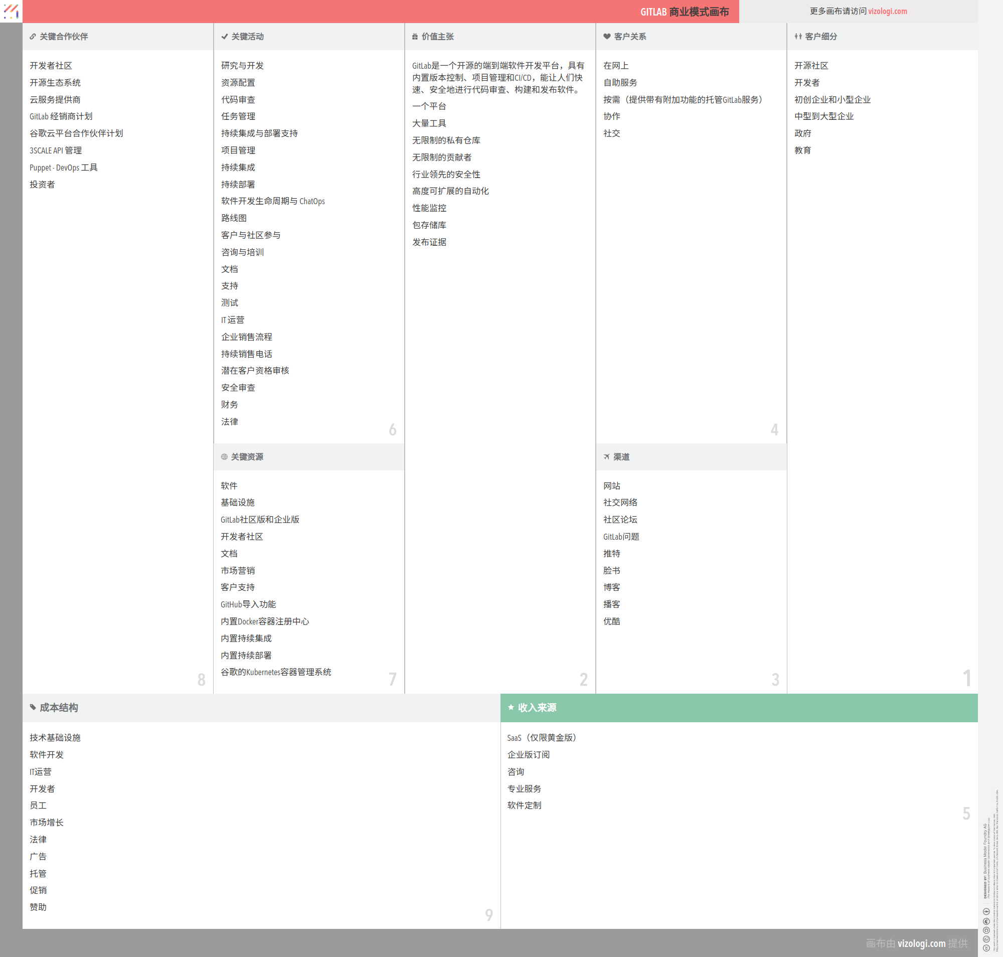 What is Gitlab's business model? | Vizologi