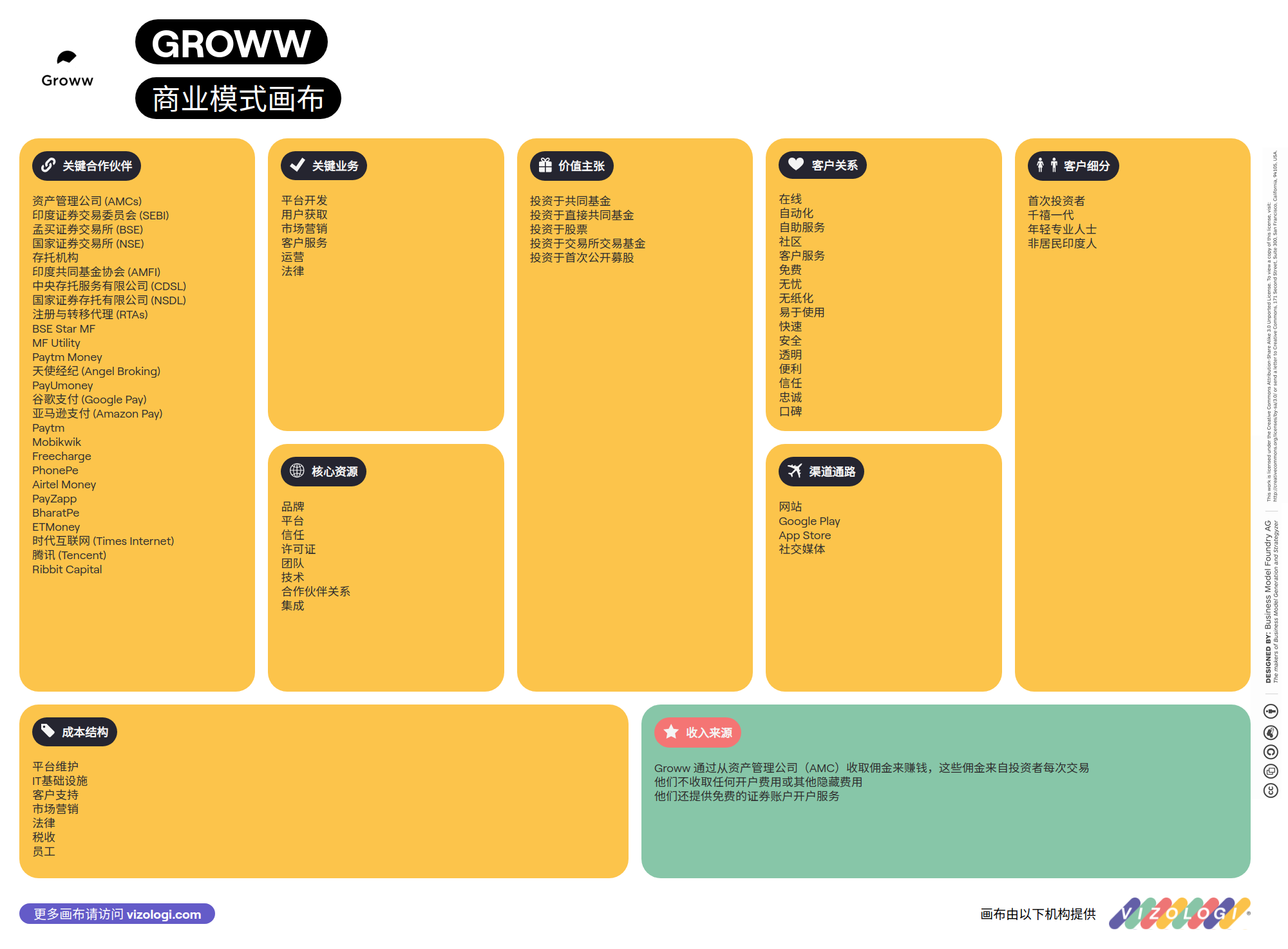 What is Groww's business model? | Vizologi