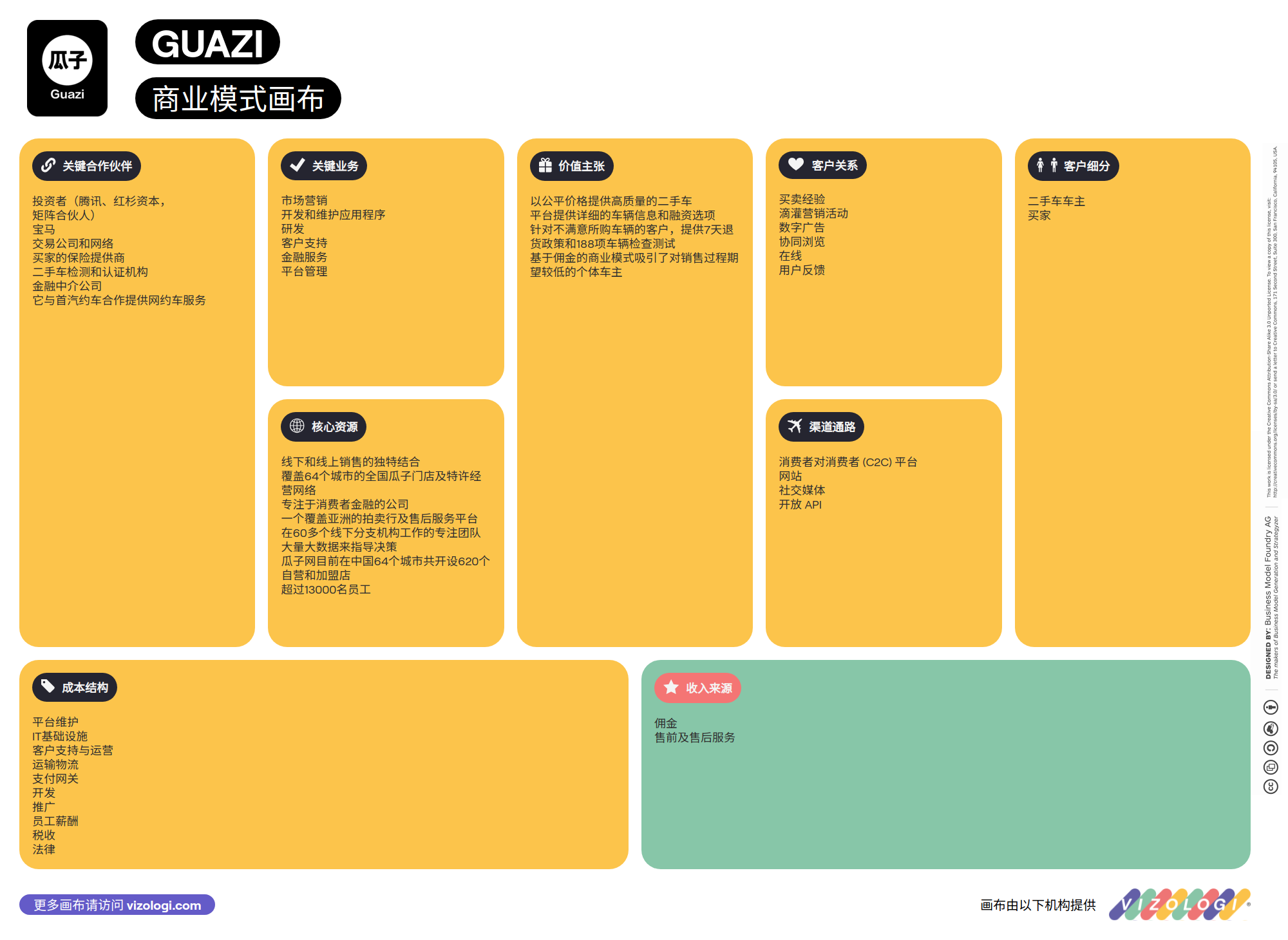 What is Guazi's business model? | Vizologi