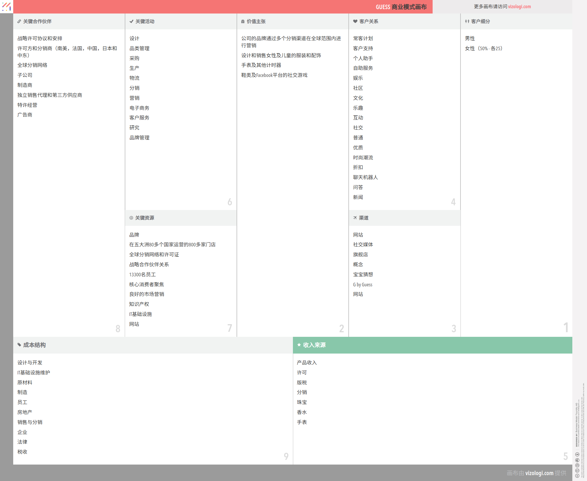 Was ist das Geschäftsmodell von Guess? | Vizologi