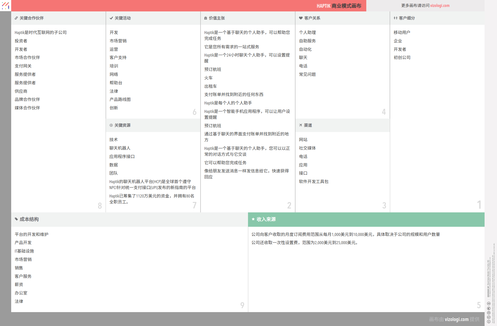 What is Haptik's business model? | Vizologi