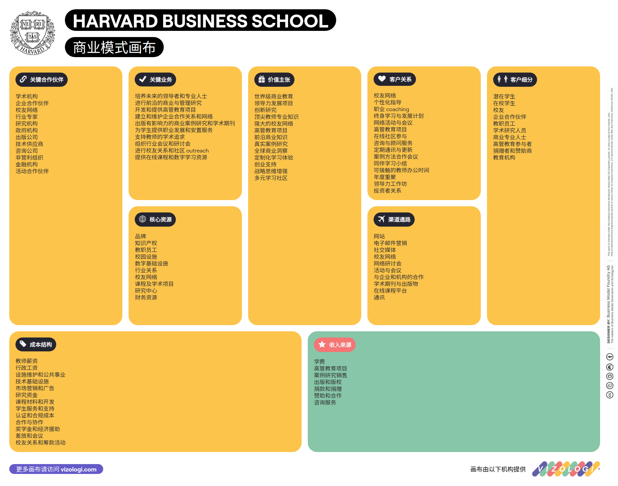 What is Harvard Business School's business model? | Vizologi