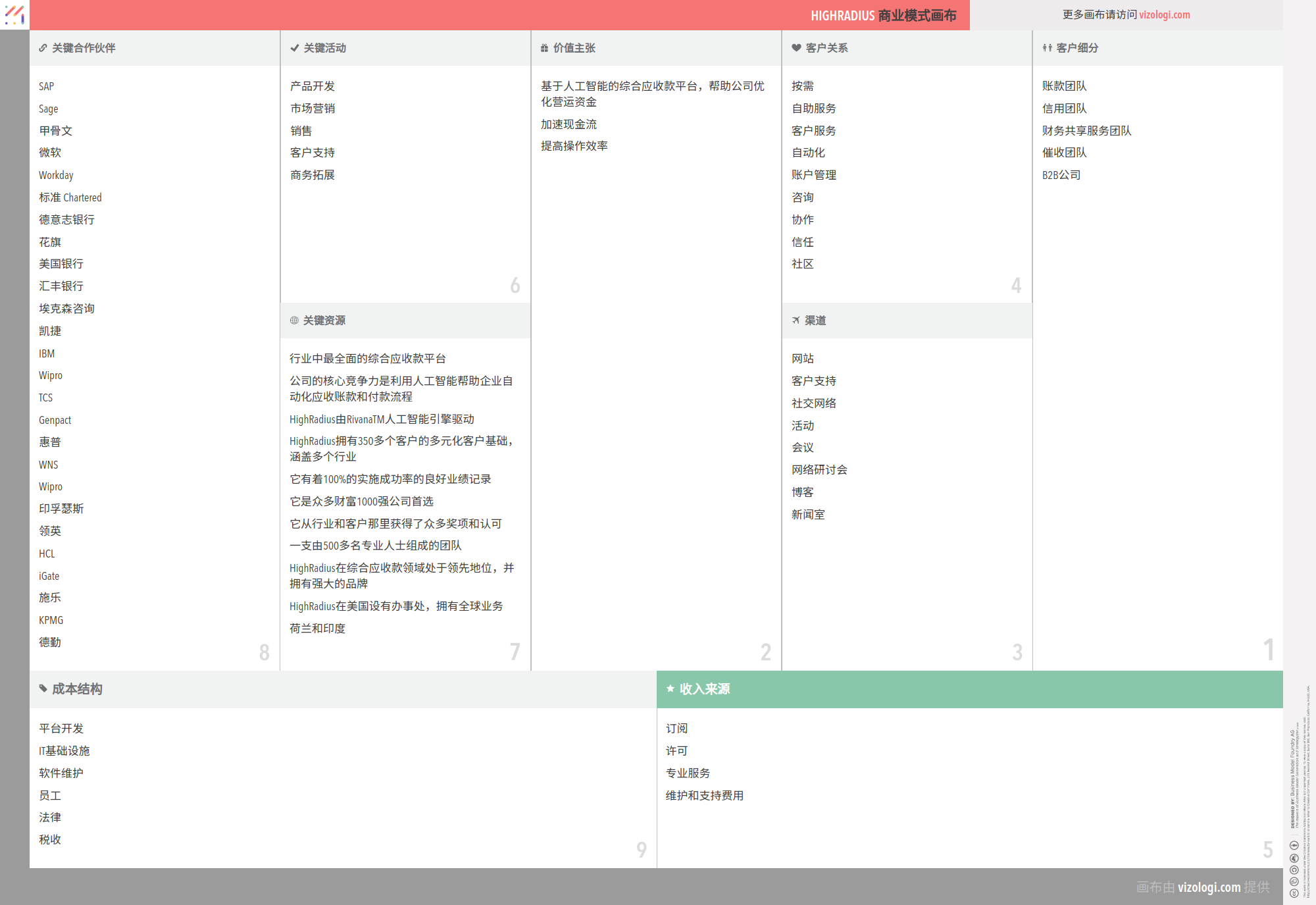 What is HighRadius's business model? | Vizologi