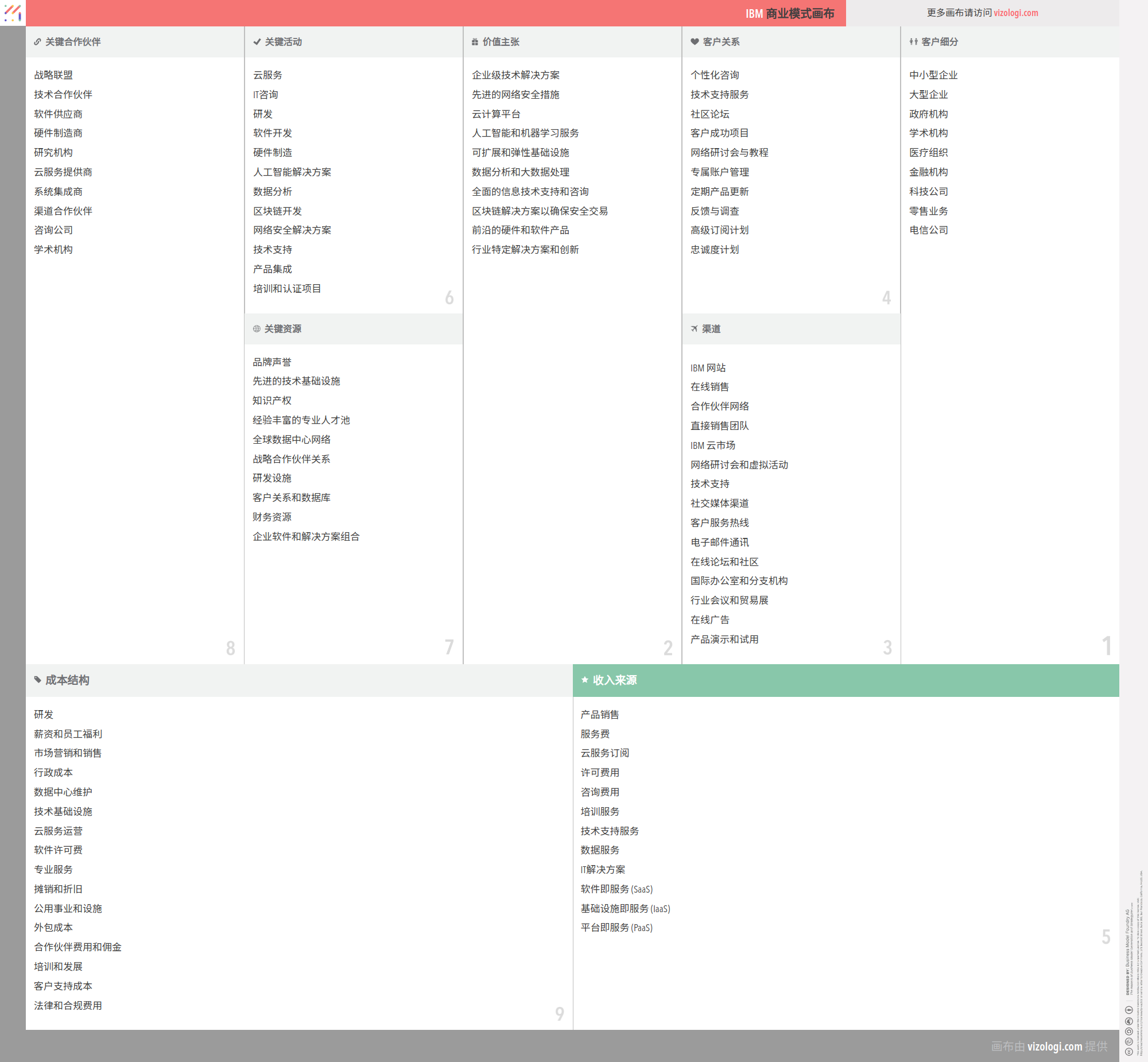 What is IBM's business model? | Vizologi