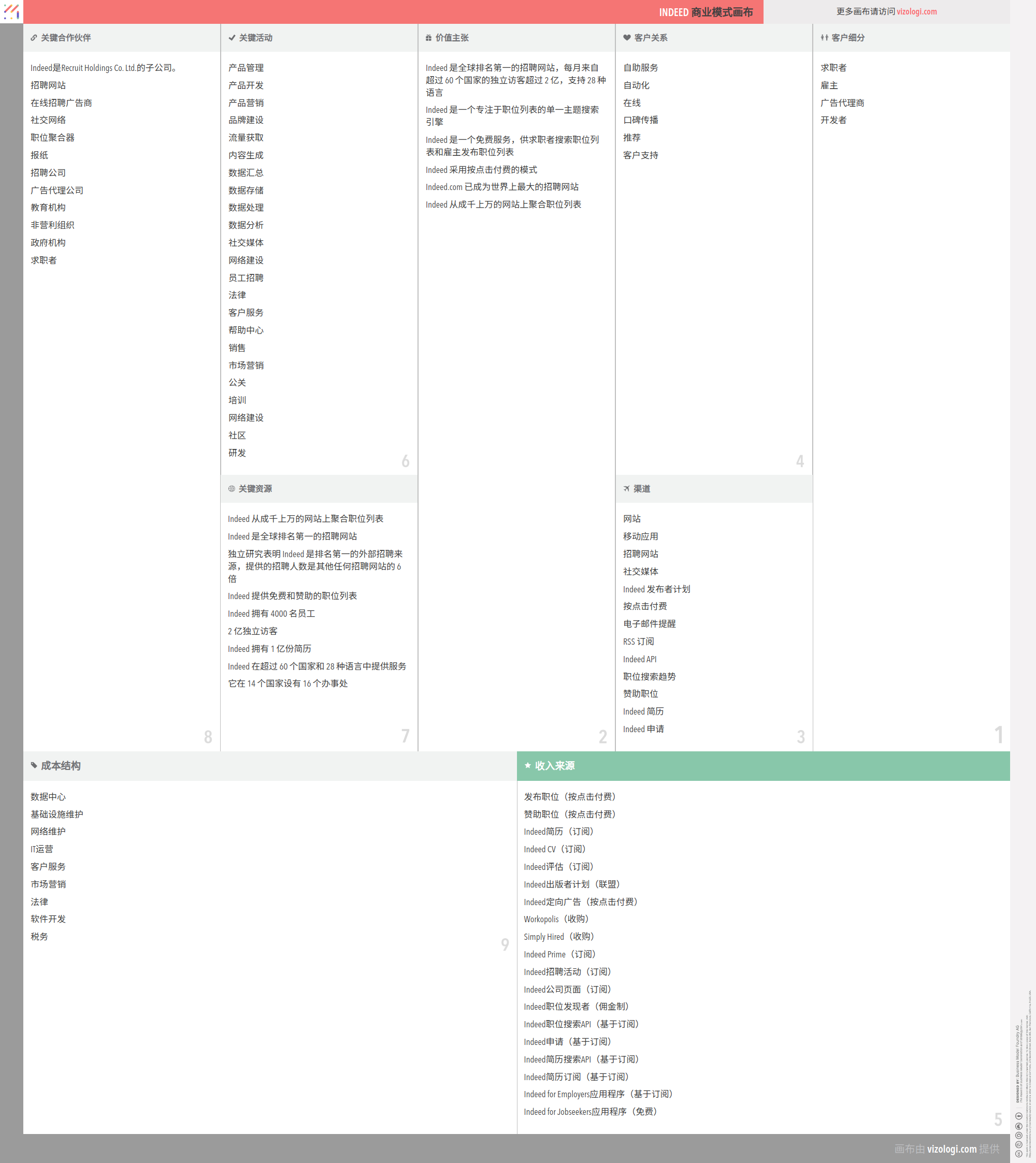 What is Indeed's business model? | Vizologi