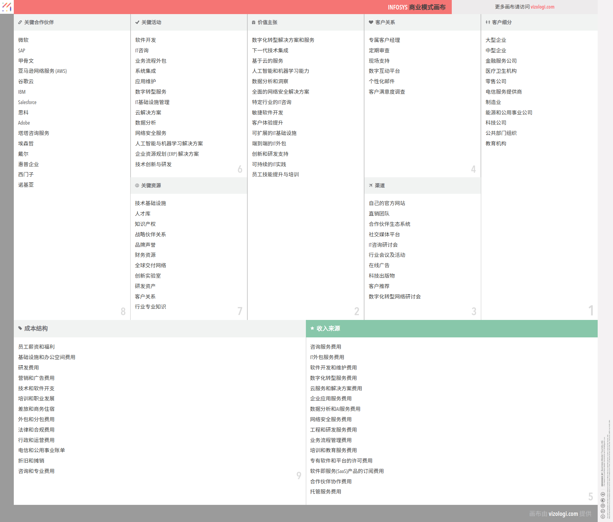 What is Infosys's business model? | Vizologi