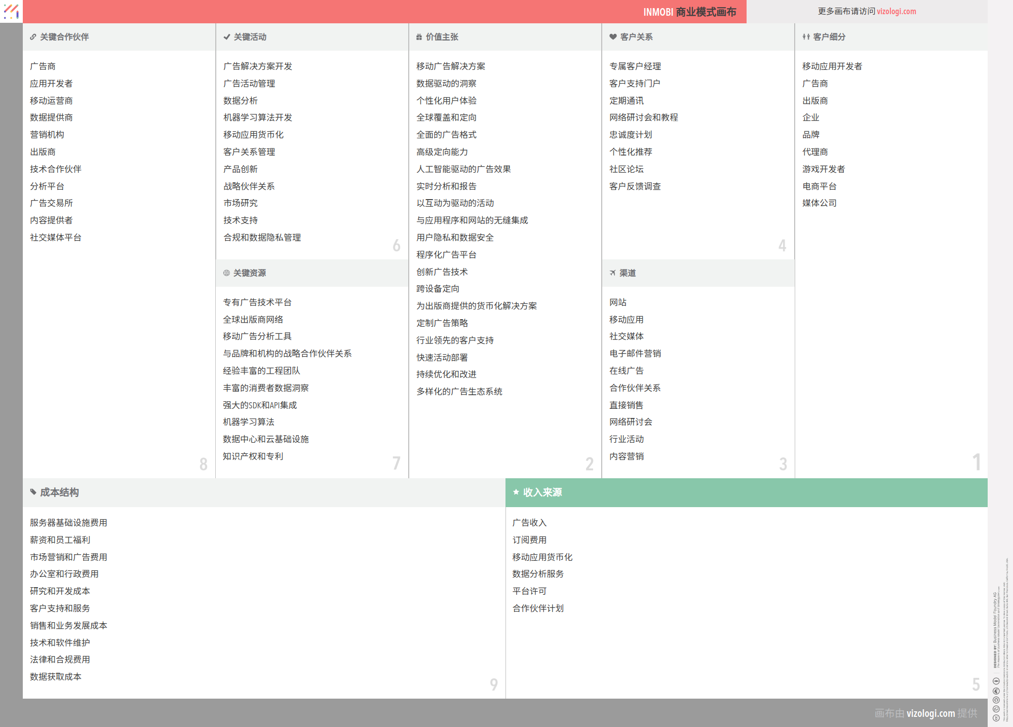 InMobi 的商業模式是什麼？ | Vizologi