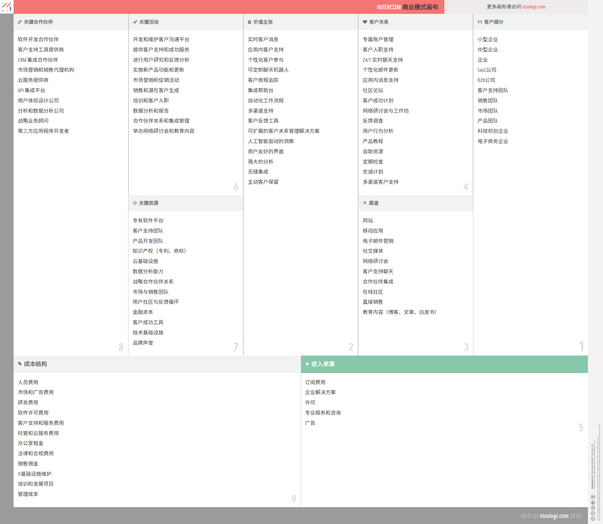 What is Intercom's business model? | Vizologi