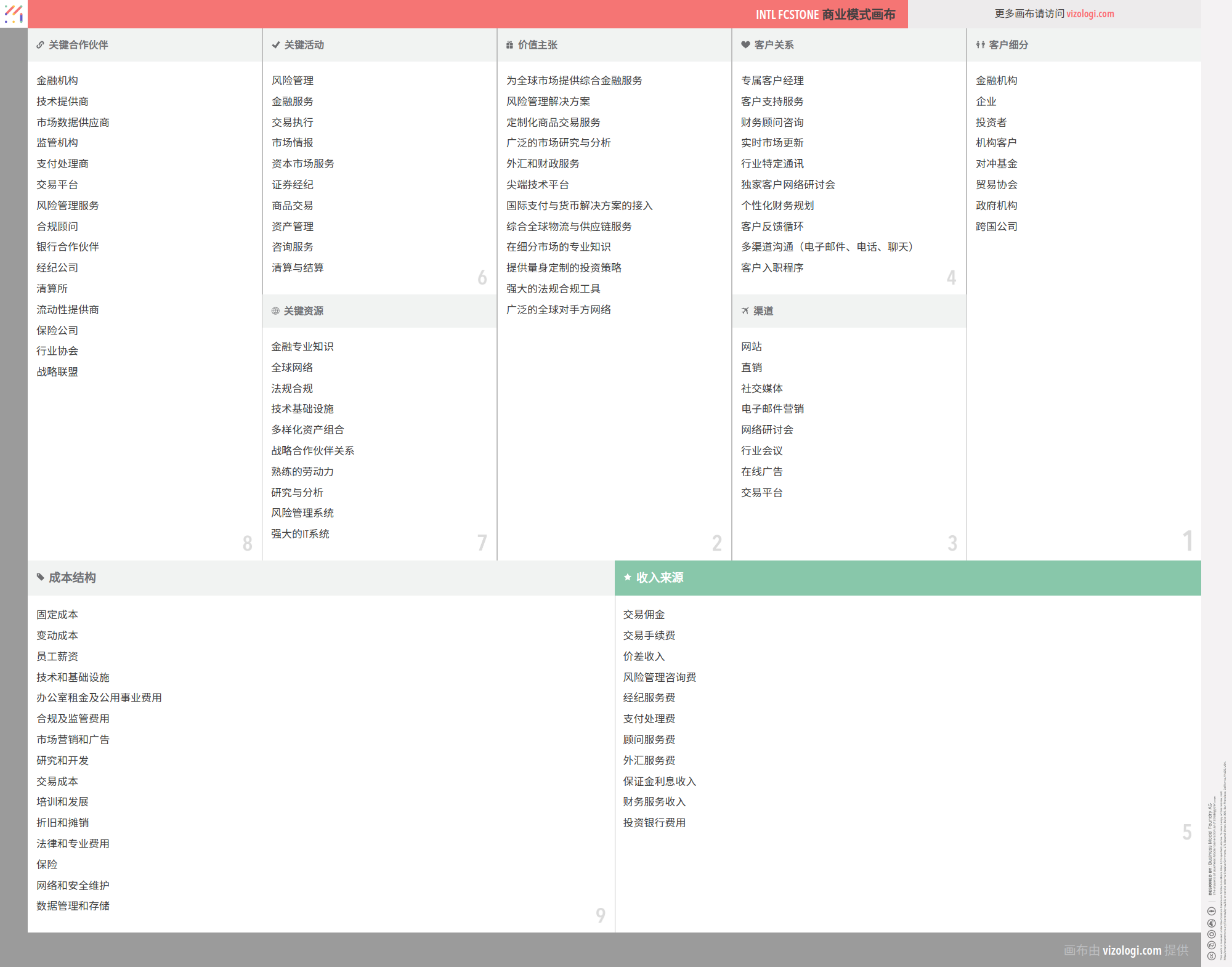 INTL FCStone 的商業模式是什麼？ | Vizologi