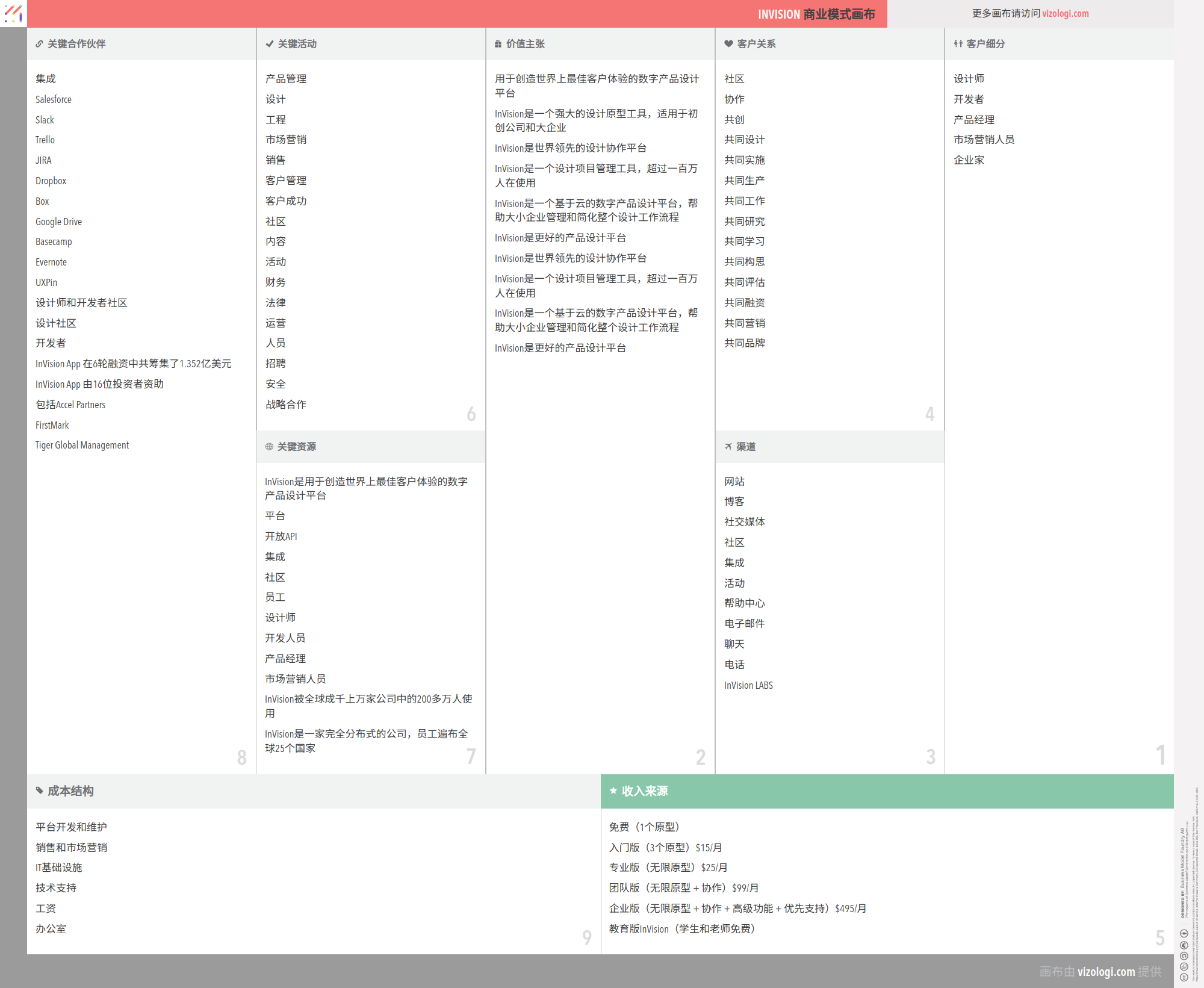What is Invision's business model? | Vizologi