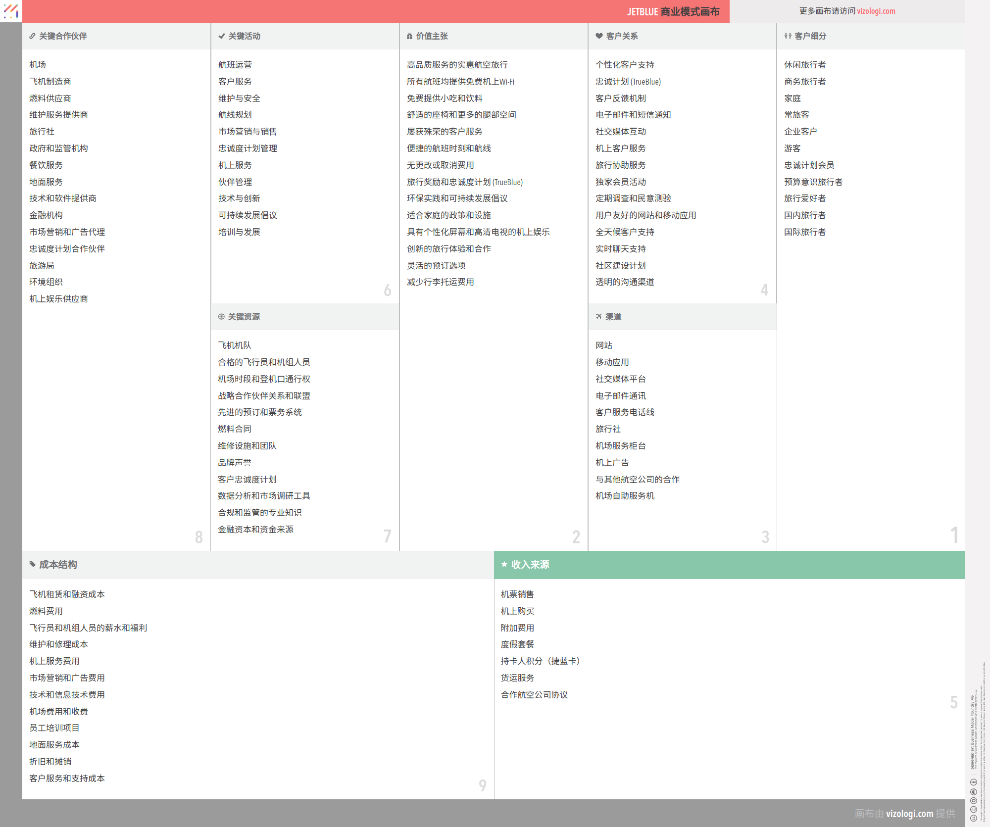 What is jetBlue's business model? | Vizologi