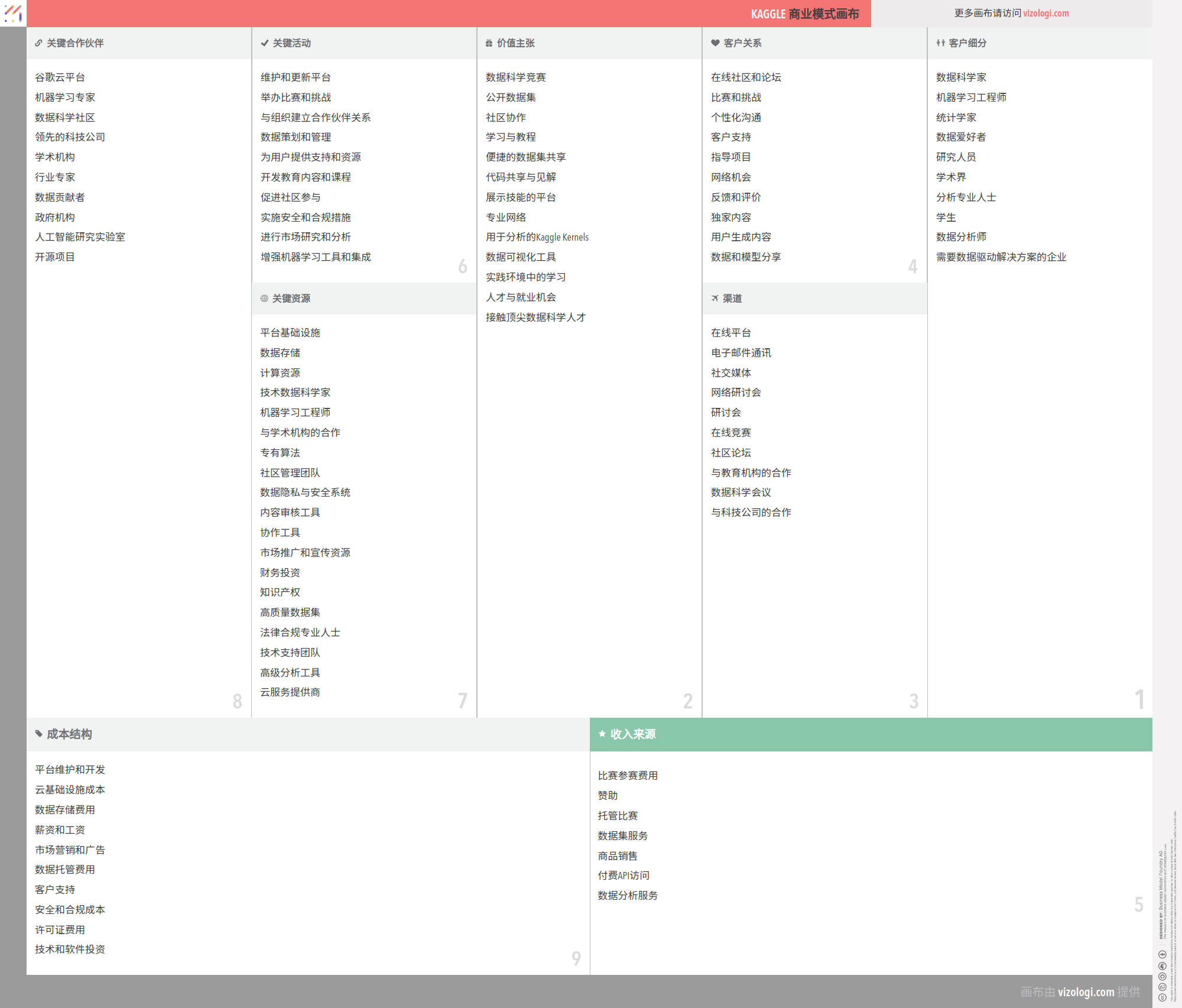 What is Kaggle's business model? | Vizologi