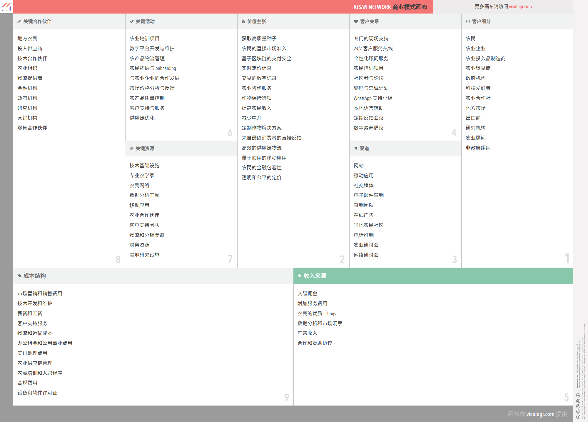 Kisan Network 的商業模式是什麼？ |維佐洛吉