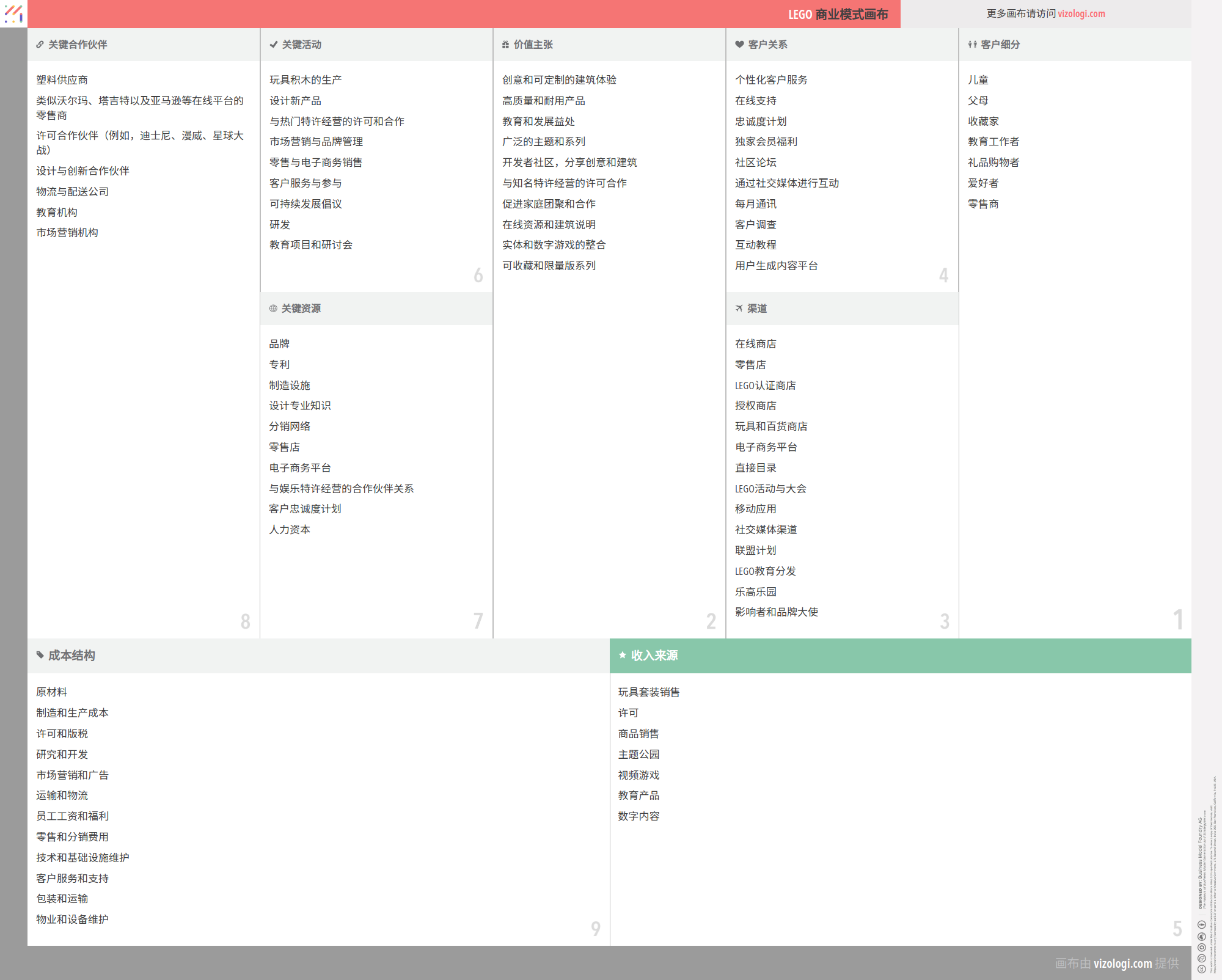 What is LEGO's business model? | Vizologi