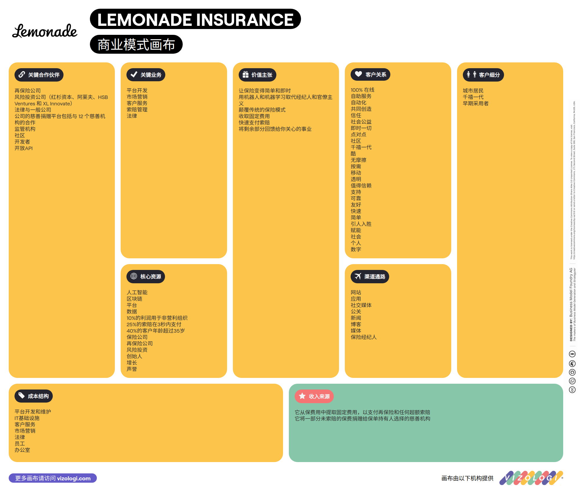 What is Lemonade Insurance's business model? | Vizologi