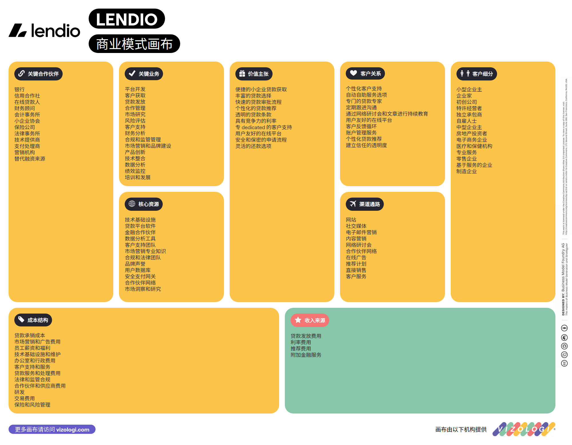 What is Lendio's business model? | Vizologi