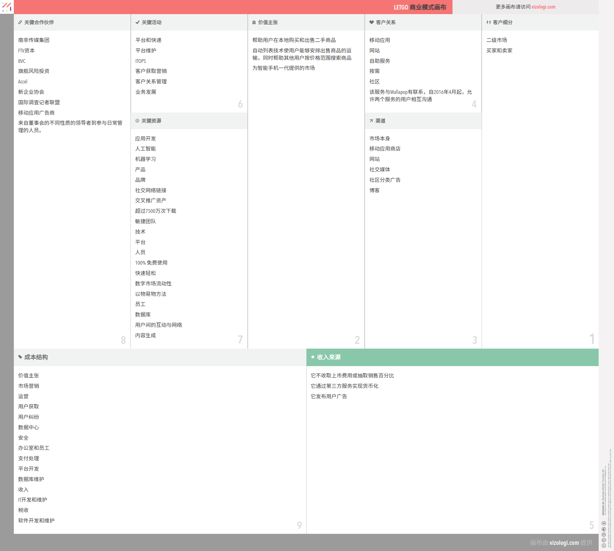 Letgo 的商業模式是怎麼樣的？ |維佐洛吉