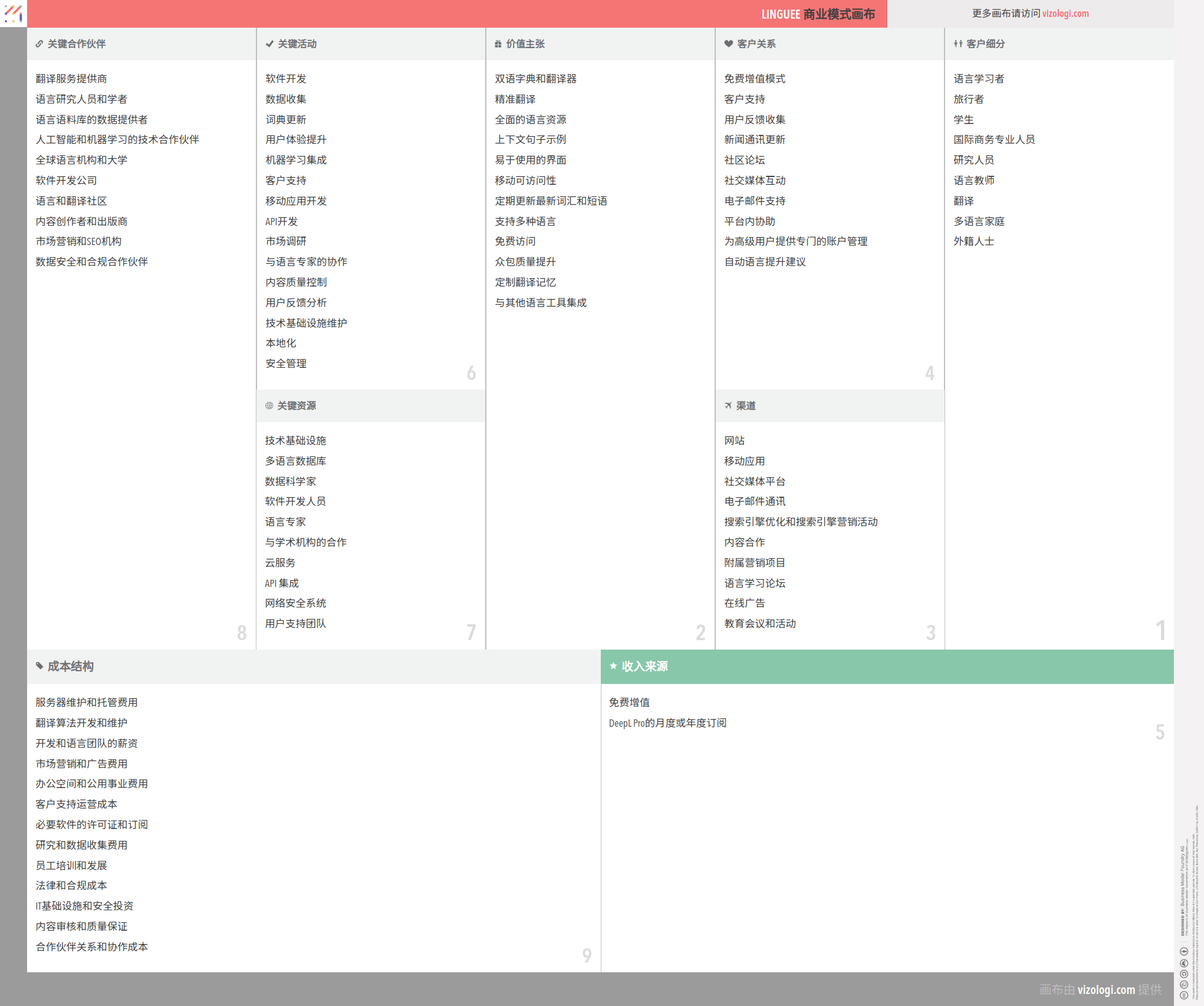 Was ist das Geschäftsmodell von Linguee? | Vizologi