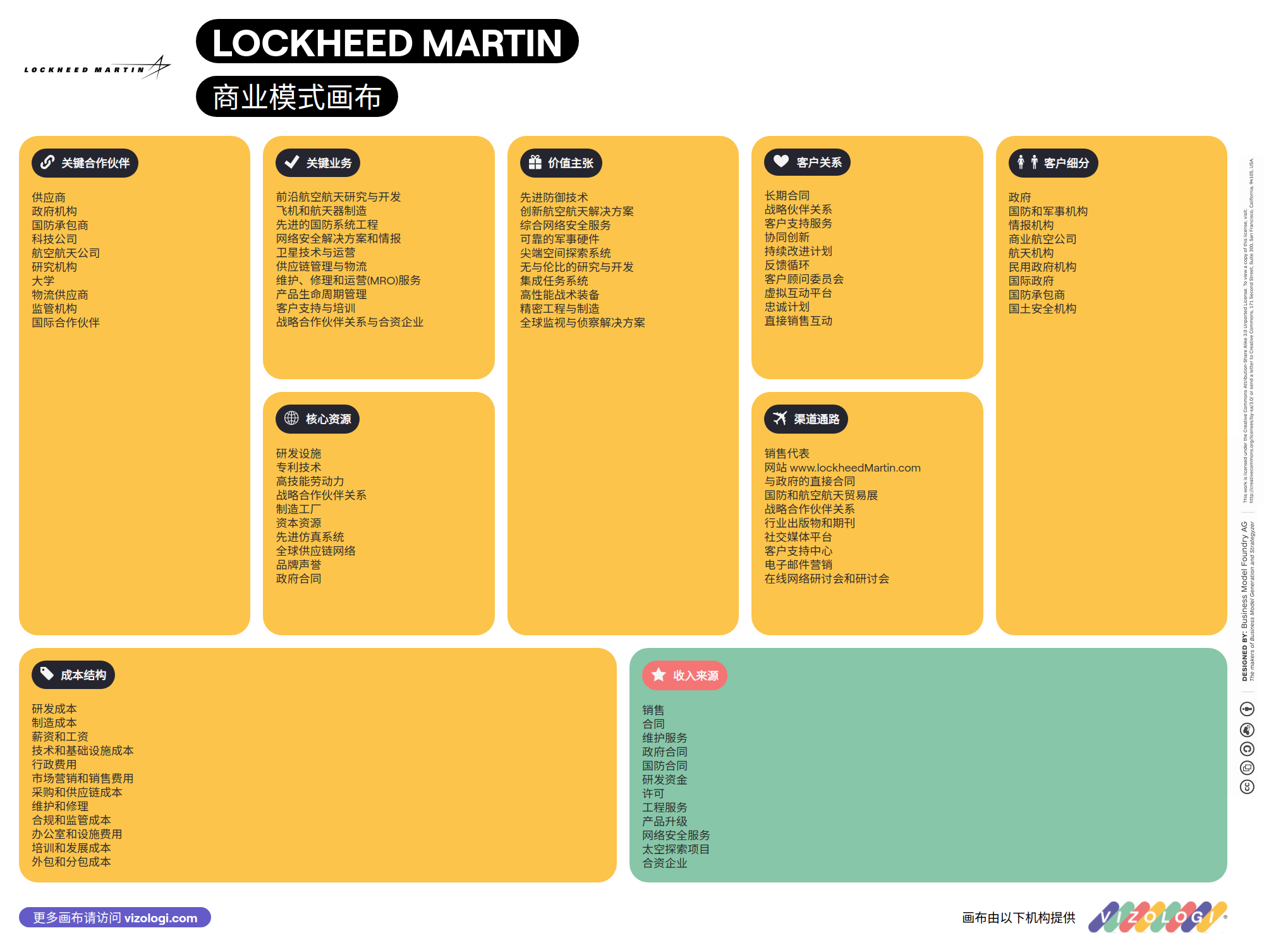 ¿Cuál es el modelo de negocio de Lockheed Martin? | Vizologi
