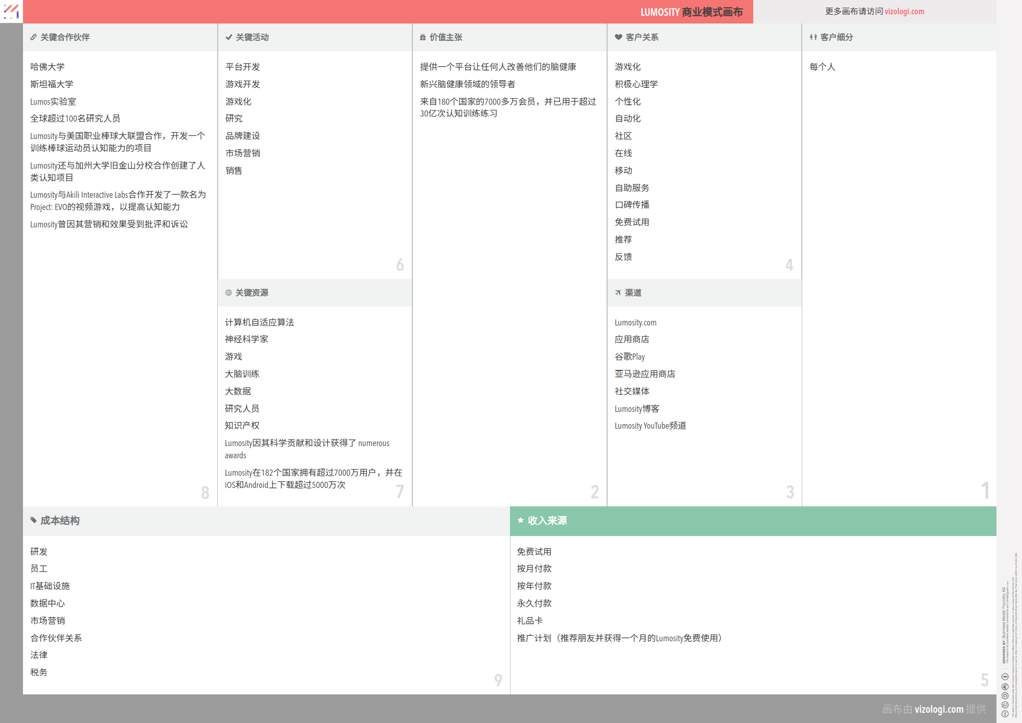 What is Lumosity's business model? | Vizologi