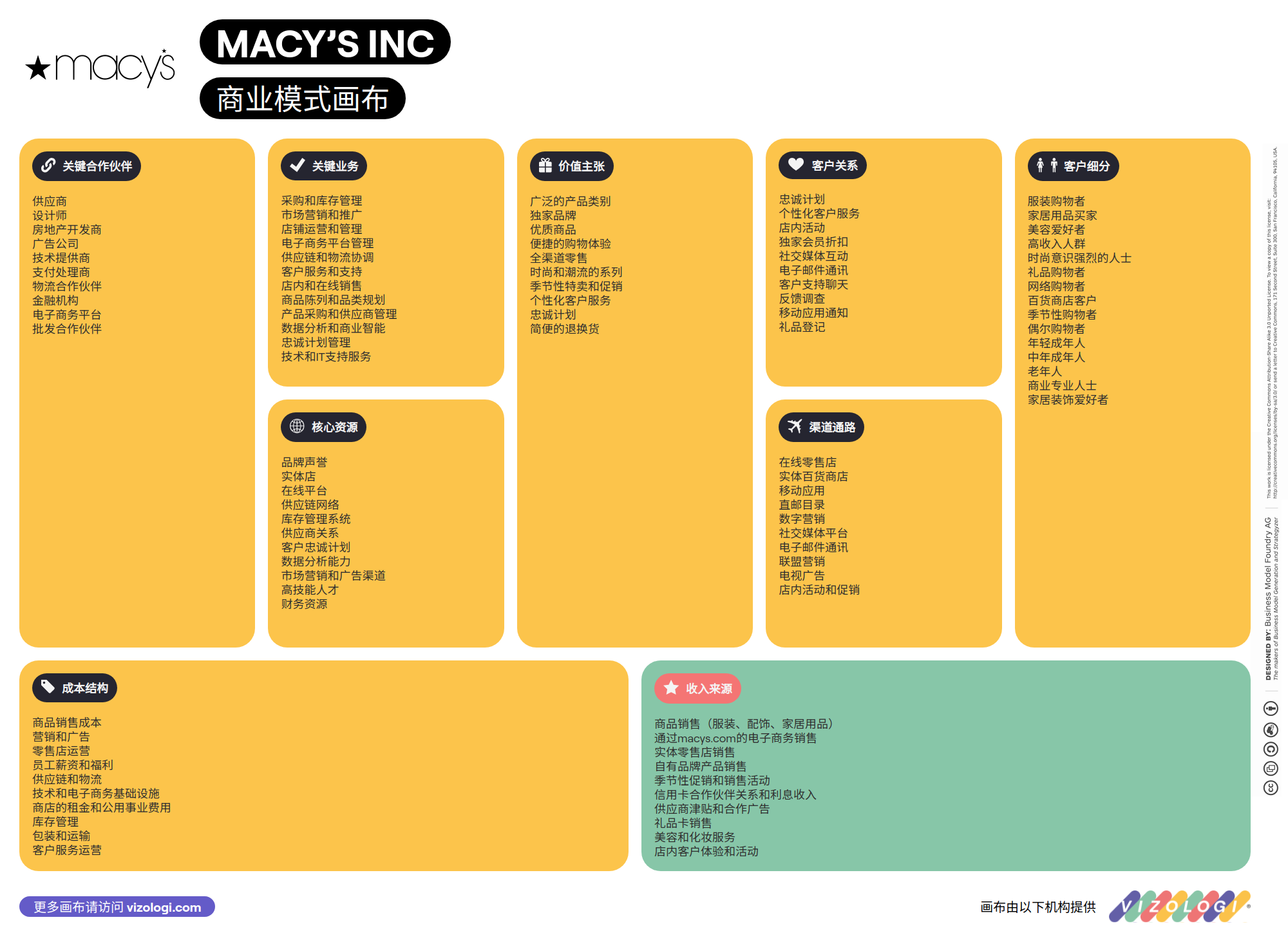 What is Macy’s Inc's business model? | Vizologi