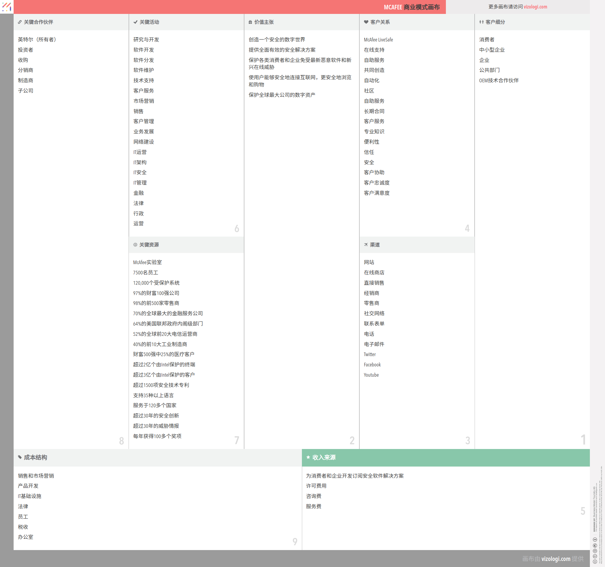 Apa model bisnis Mcafee? | Vizologi